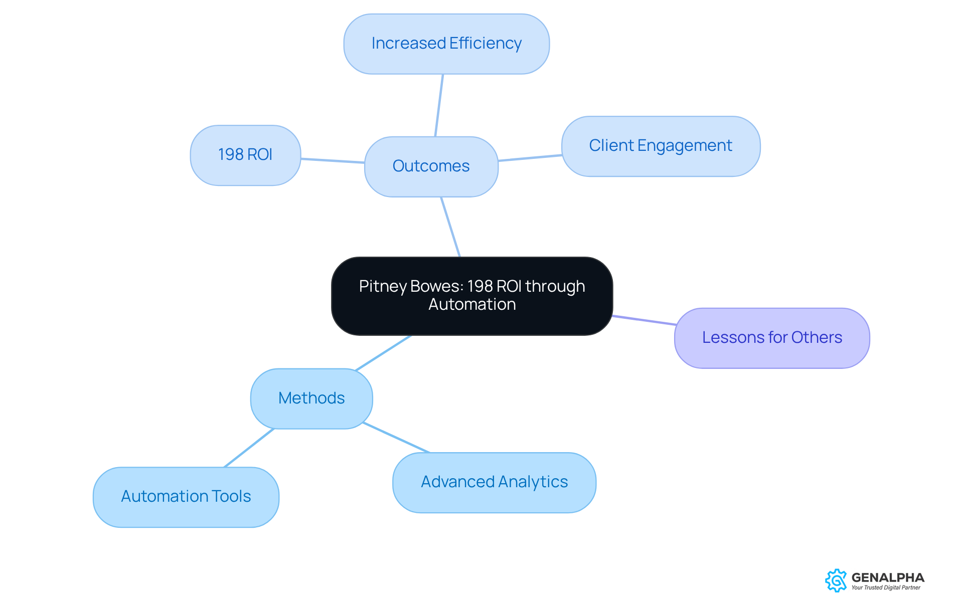 The center shows Pitney Bowes' success, and the branches illustrate how they achieved it and what others can learn from their experience.