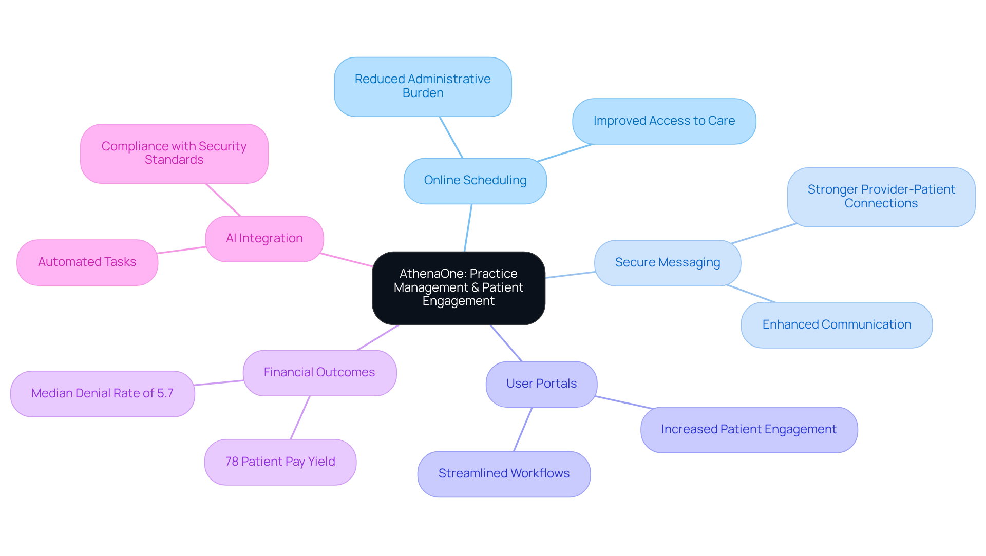 The central node represents AthenaOne, while the branches show its key features and the benefits they provide. Each color-coded branch helps you easily identify how different aspects contribute to overall efficiency and patient engagement.