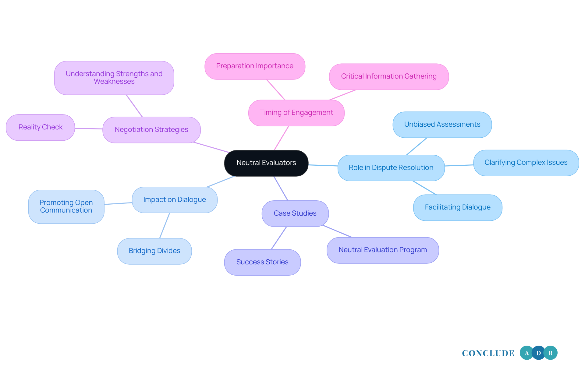 Start at the center with 'Neutral Evaluators' and follow the branches to explore their various roles and impacts in dispute resolution. Each branch highlights a different aspect, helping you understand their comprehensive influence.