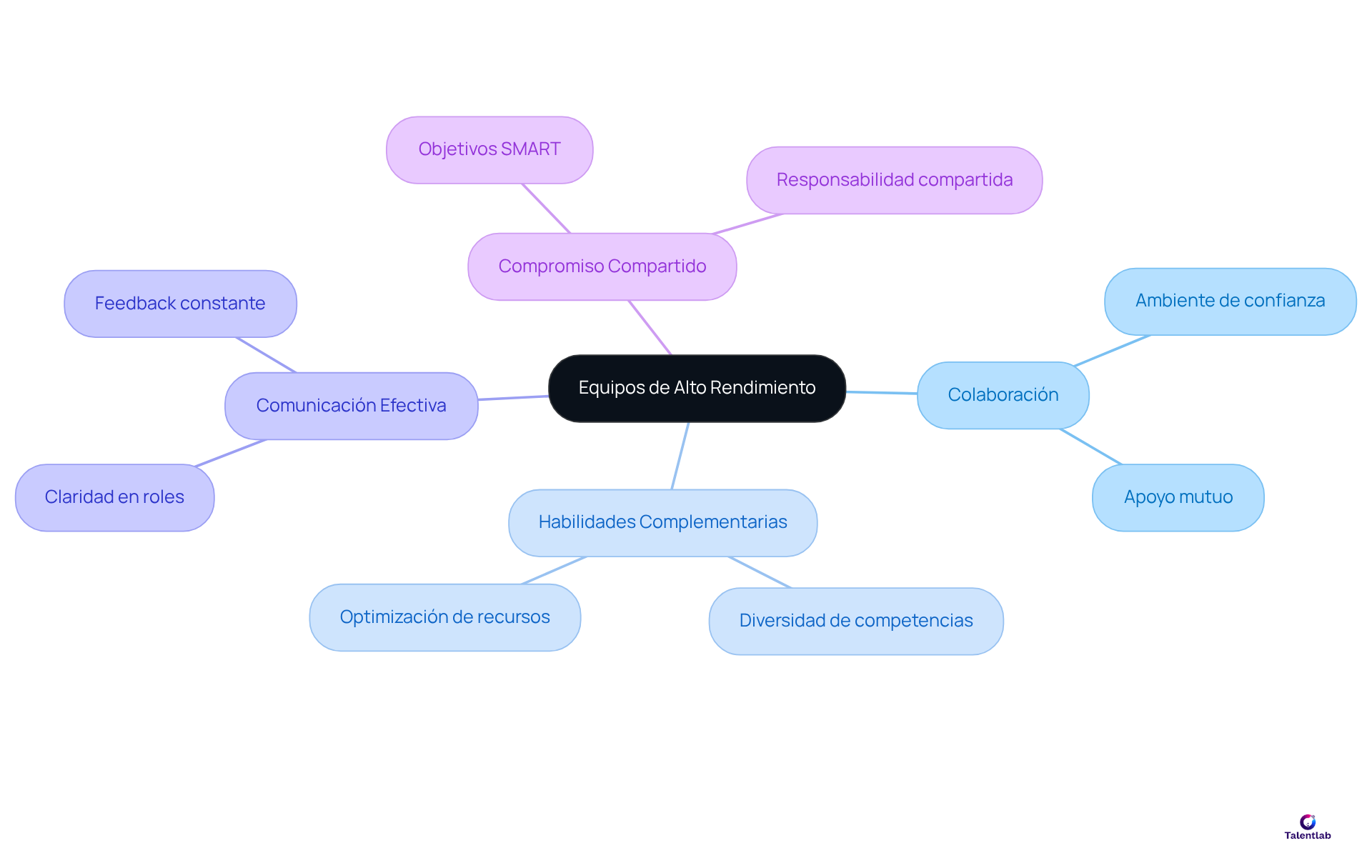 El nodo central representa el concepto de equipos de alto rendimiento, y las ramas muestran las características clave que contribuyen a su éxito. Cada sub-rama proporciona detalles adicionales, ayudando a visualizar cómo cada aspecto se relaciona con el objetivo general.