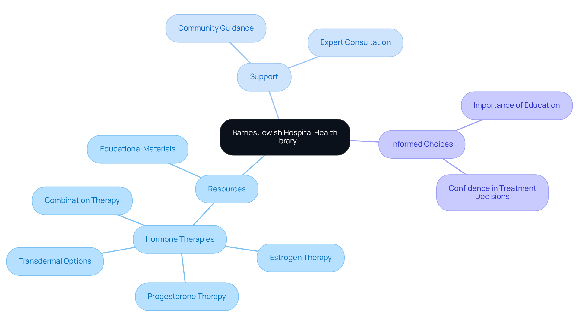 This mindmap shows how the health library at Barnes Jewish Hospital supports patients in managing their gland health. Start at the center with the library, then follow the branches to see the resources available, the support offered, and how they help you make informed choices about your health.