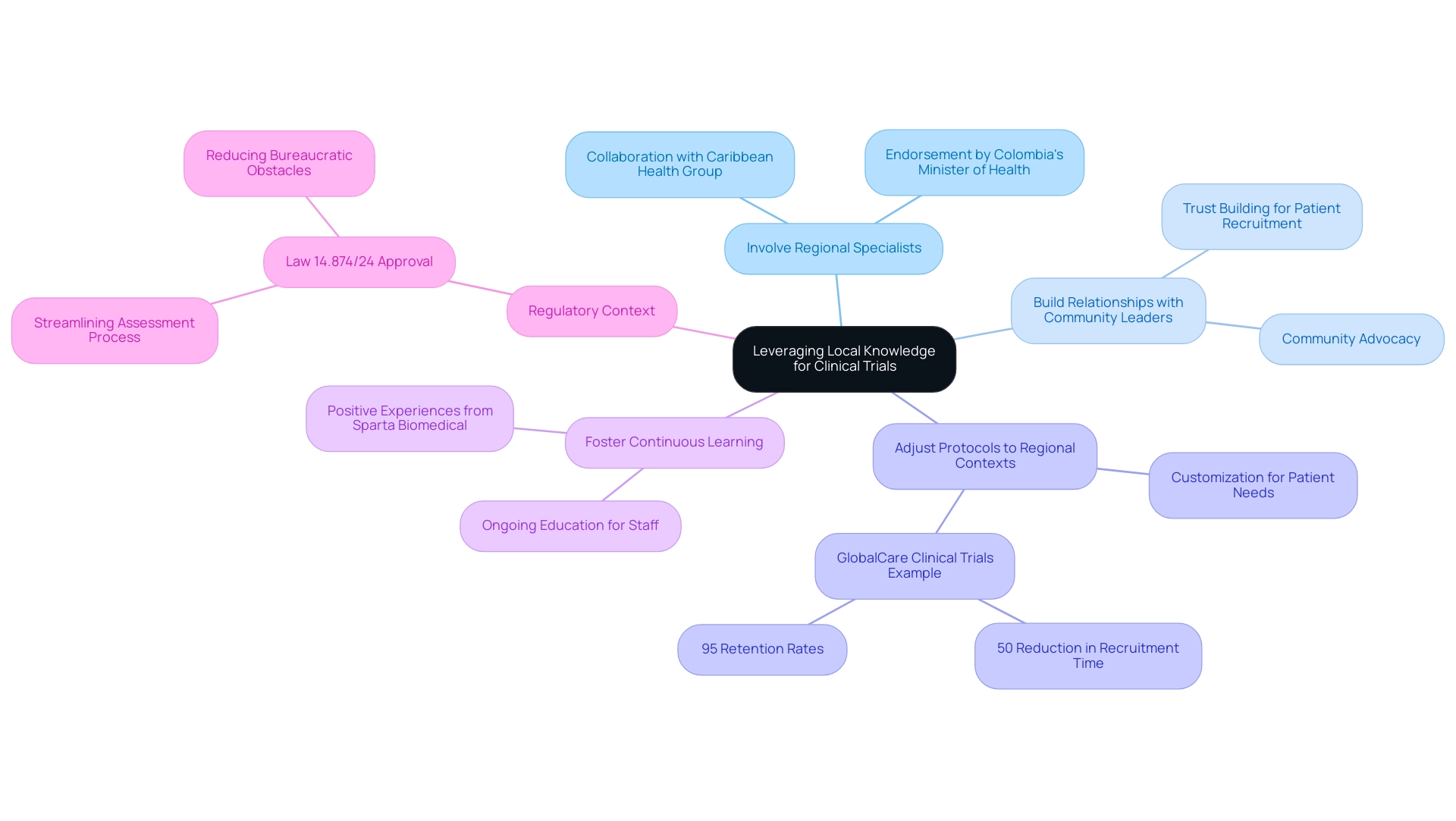 The central node represents the main topic, with branches indicating key strategies for success in clinical trials, connected by lines to illustrate relationships. Colors differentiate each strategy.