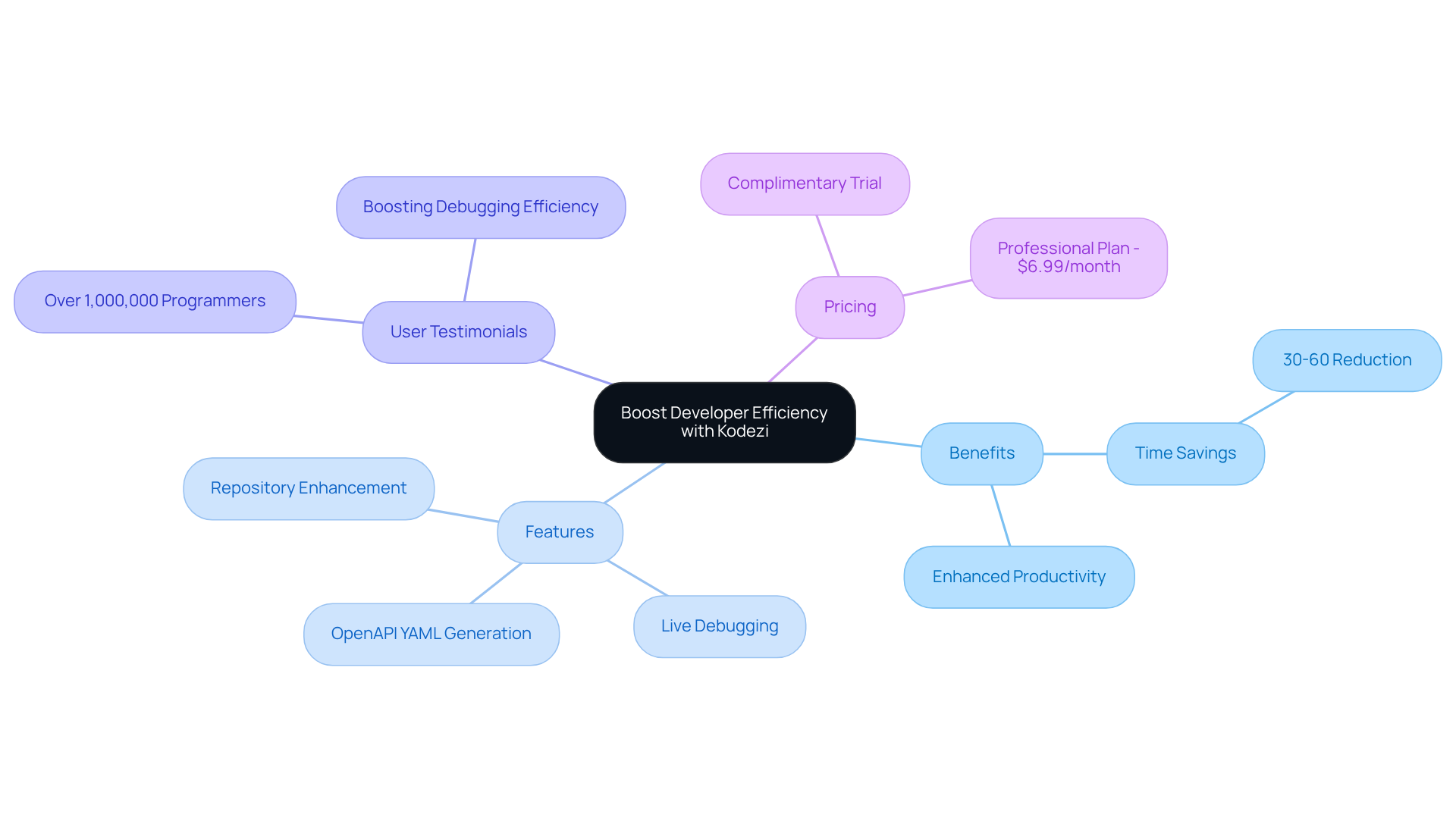 The central node represents Kodezi's role in boosting efficiency. Each branch shows different aspects of how Kodezi helps developers, from time savings to specific features and user feedback. The central node represents Kodezi's role in boosting efficiency. Each branch shows different aspects of how Kodezi helps developers, from time savings to specific features and user feedback.