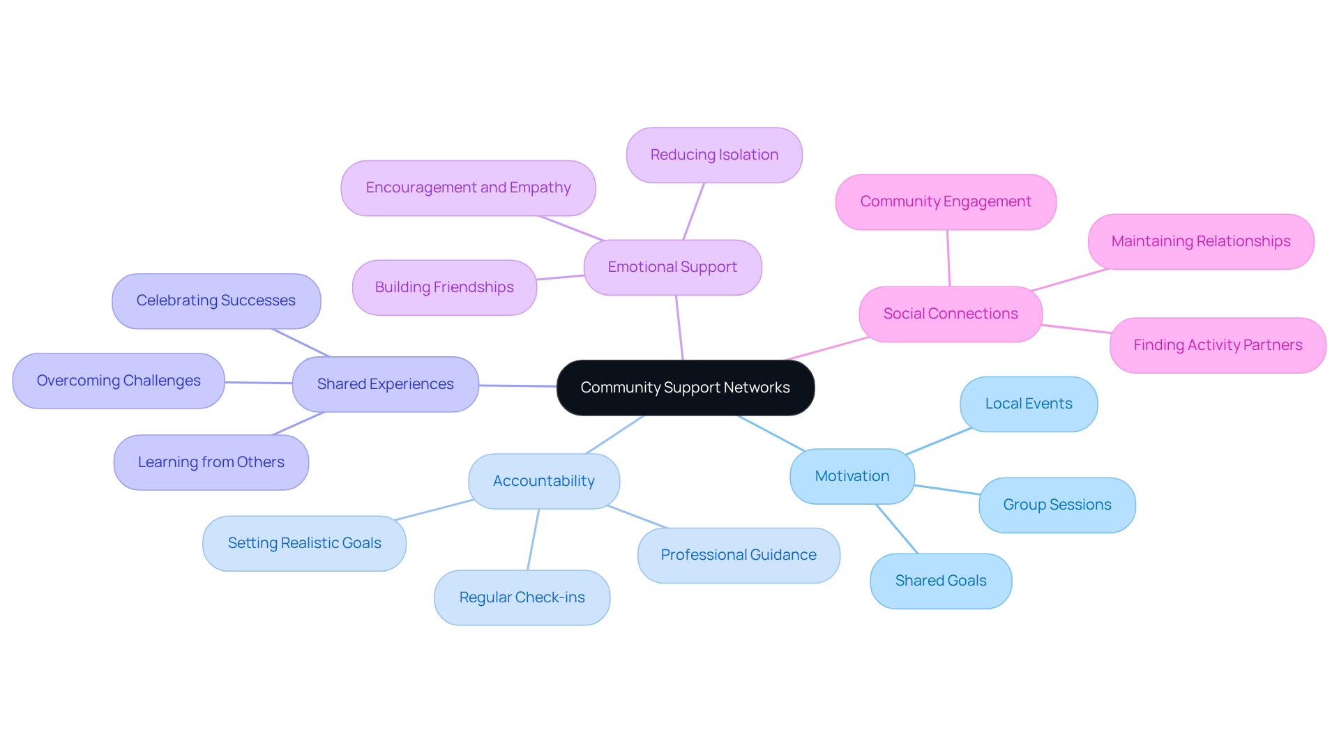 The central node represents the main idea of community support networks. Each branch shows a different aspect of how these networks help individuals on their weight loss journeys. Follow the branches to see how motivation, accountability, and shared experiences contribute to success.