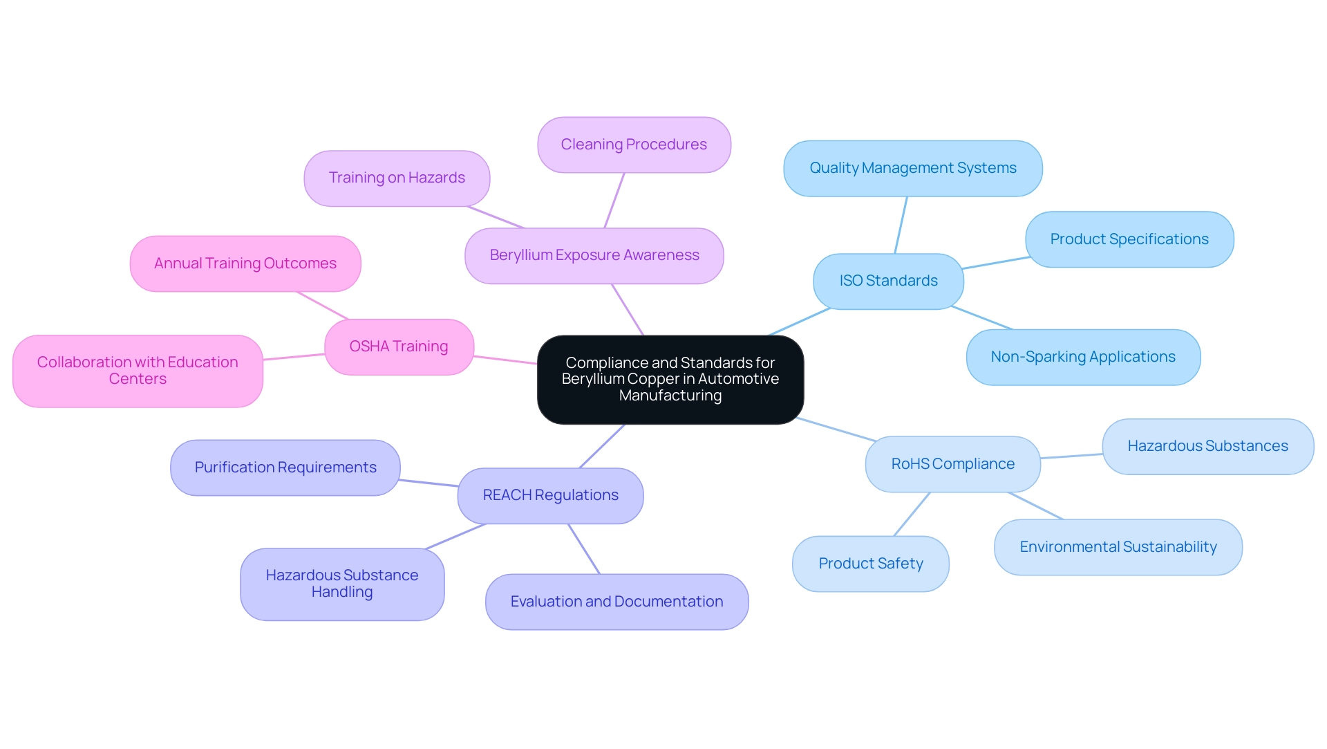 The central node represents the overarching topic, while each branch represents a specific compliance standard with further details on their requirements and implications.