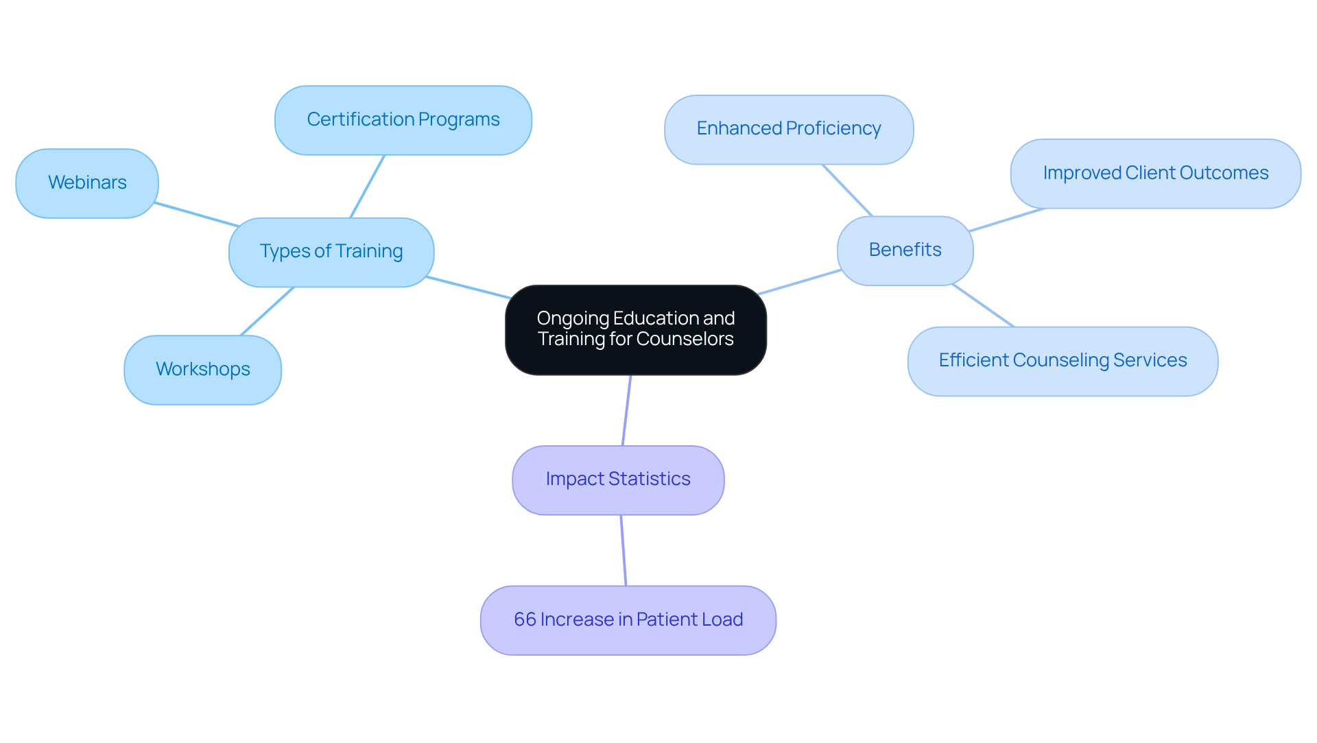 Start at the center with the main theme of ongoing education, then explore the branches to see the types of training available, the benefits of continuous learning, and the impact on practice effectiveness.