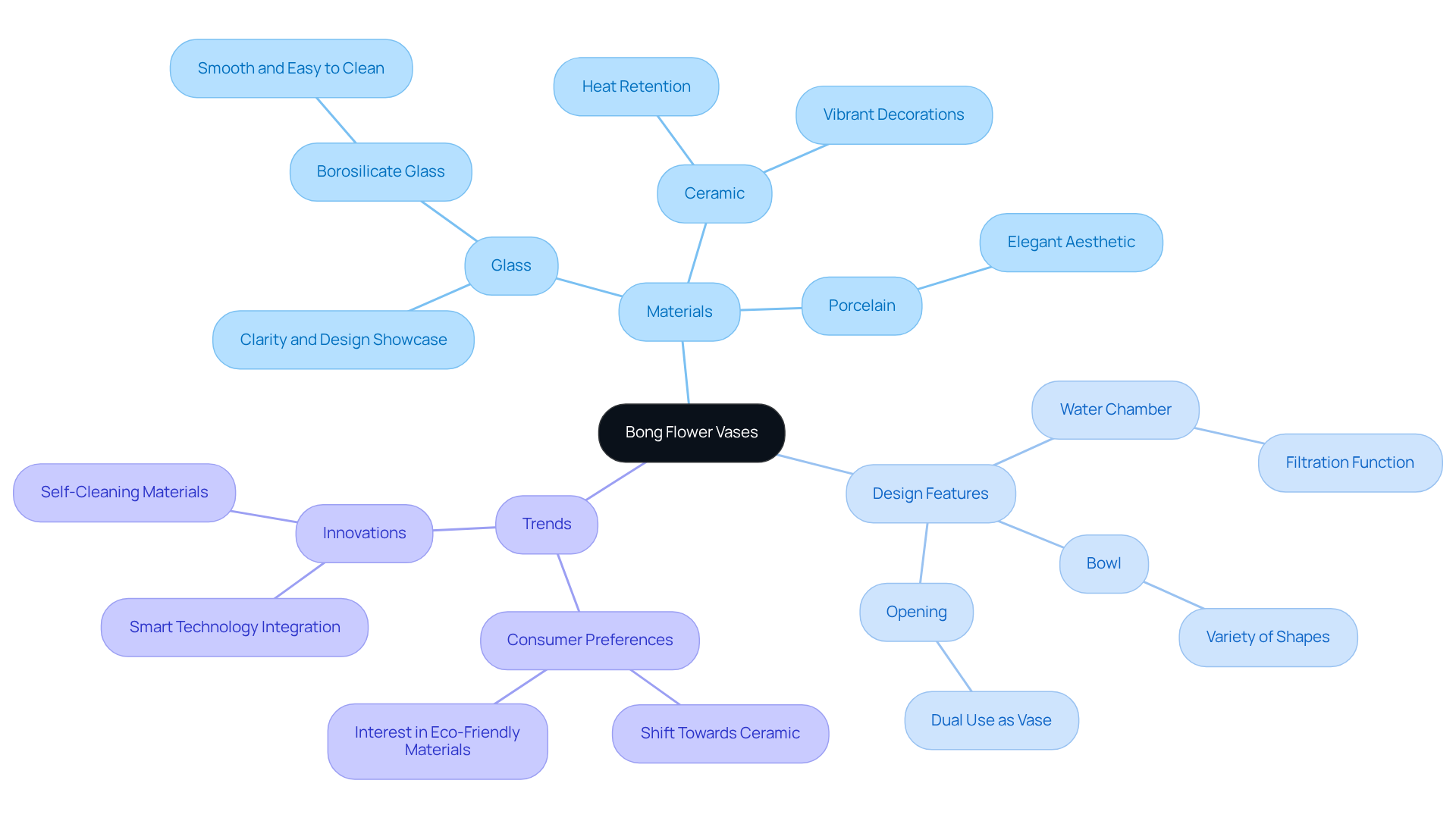 The central node represents the main topic, while branches show different materials, features, and trends. Each color-coded branch helps you understand how these elements contribute to the overall design and functionality of bong flower vases. The central node represents the main topic, while branches show different materials, features, and trends. Each color-coded branch helps you understand how these elements contribute to the overall design and functionality of bong flower vases.