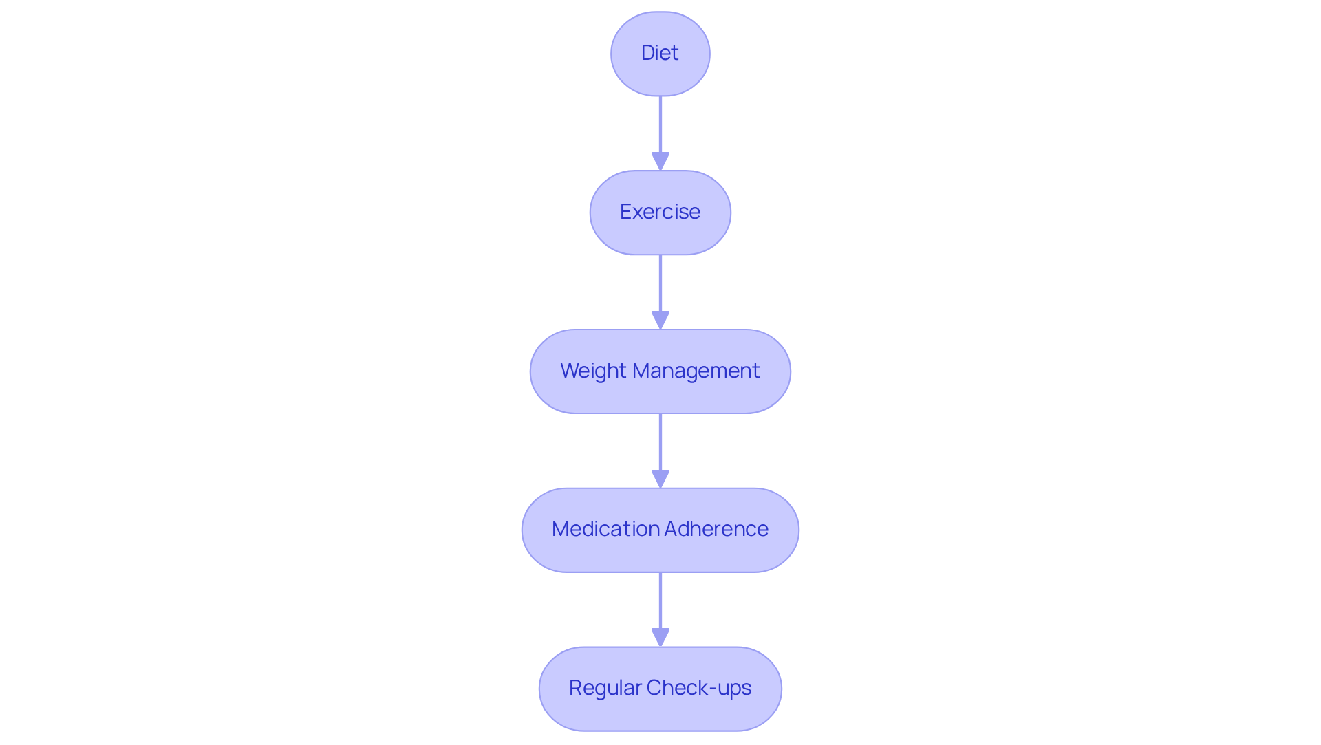Each box represents an important step you can take to improve your heart health. Follow the arrows to see how these changes connect and work together for better management of CHF.