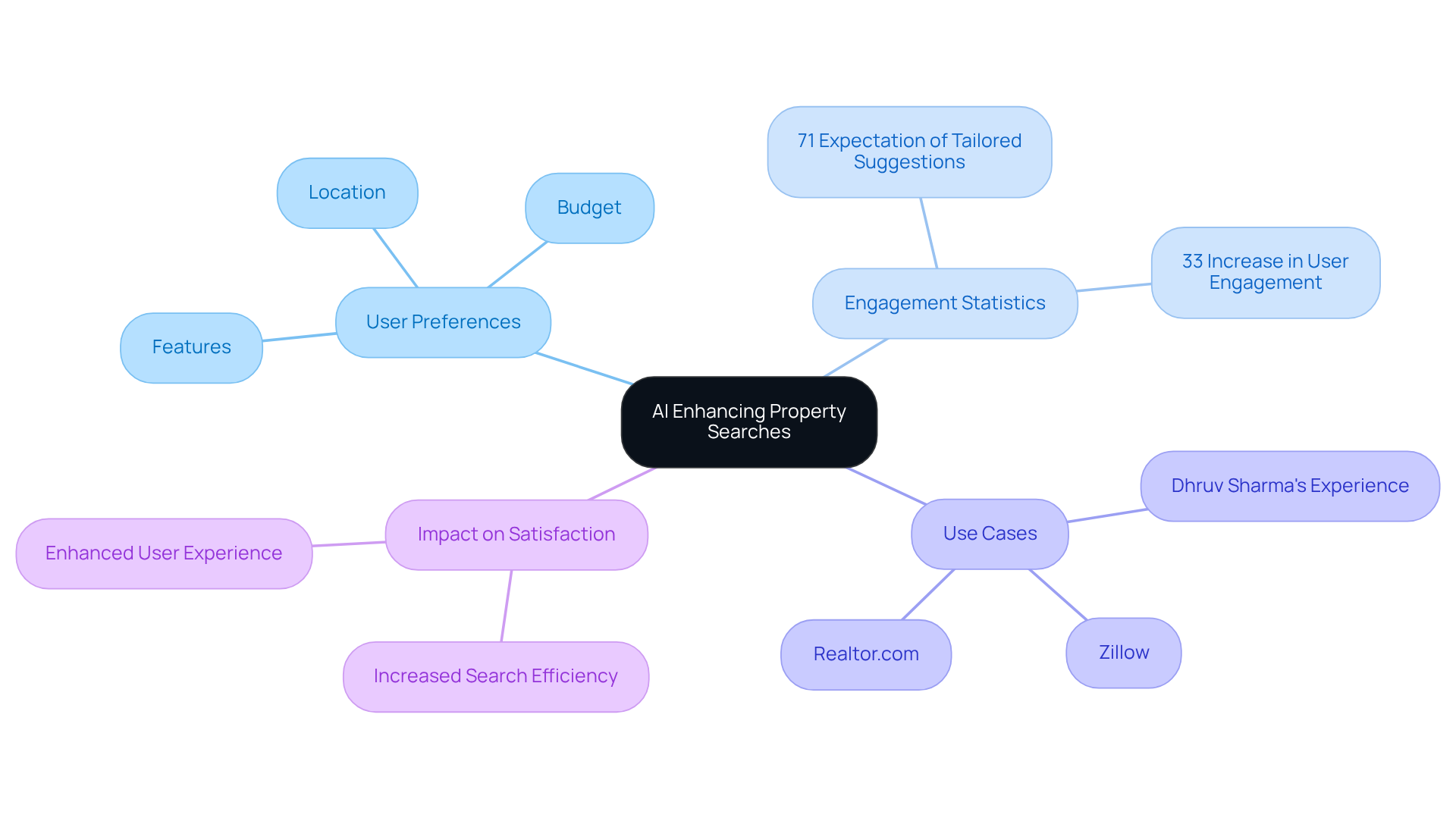 10 Real Estate Use Cases for AI to Boost Title Research Efficiency