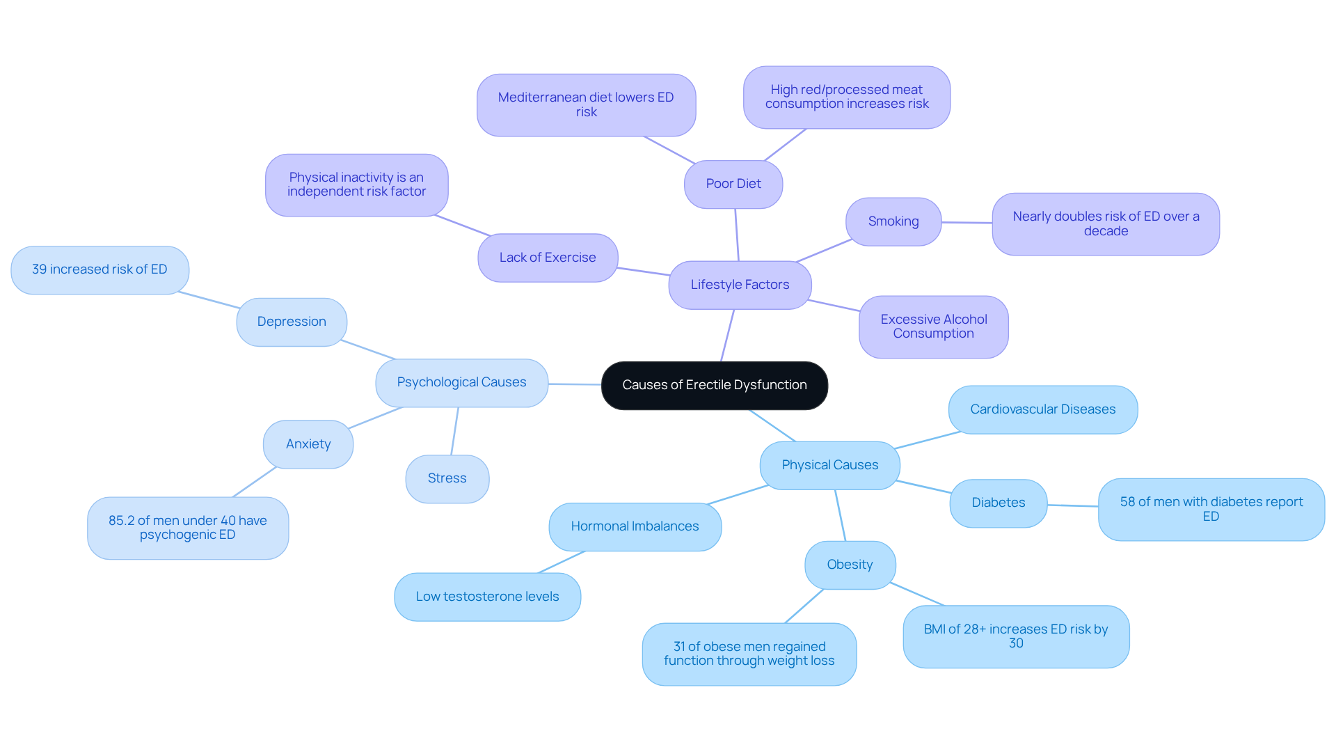 The central node represents the overall topic of erectile dysfunction causes. Each branch shows a category of causes, and the sub-branches provide specific examples and statistics related to each category. This layout helps you understand how different factors contribute to ED.