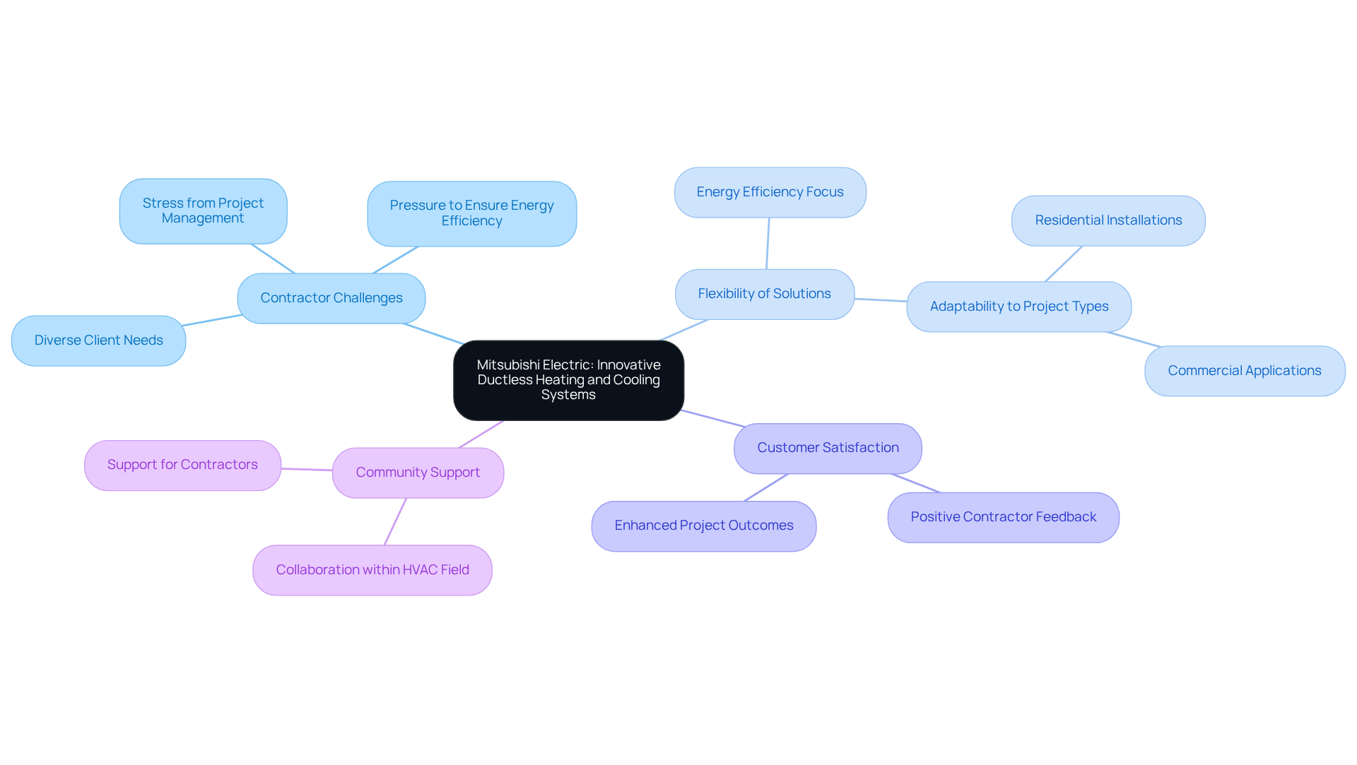 This mindmap starts with Mitsubishi Electric at the center. Each branch shows different aspects of how their systems help contractors, like managing stress and adapting to various project demands.
