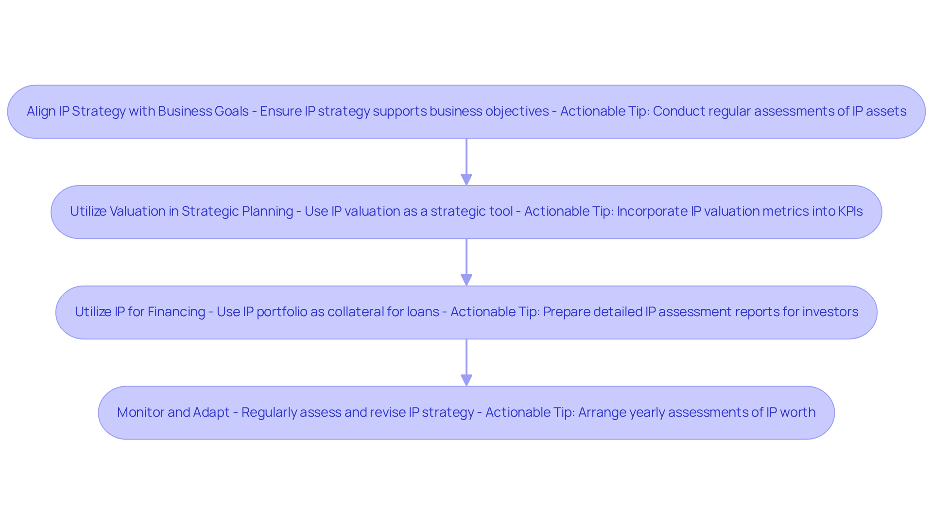 This flowchart outlines the steps technology firms should take to integrate IP valuation into their business strategy. Each box represents a step in the process, and the arrows show how to move from one step to the next. Follow the tips provided to ensure you’re making the most of your IP assets!
