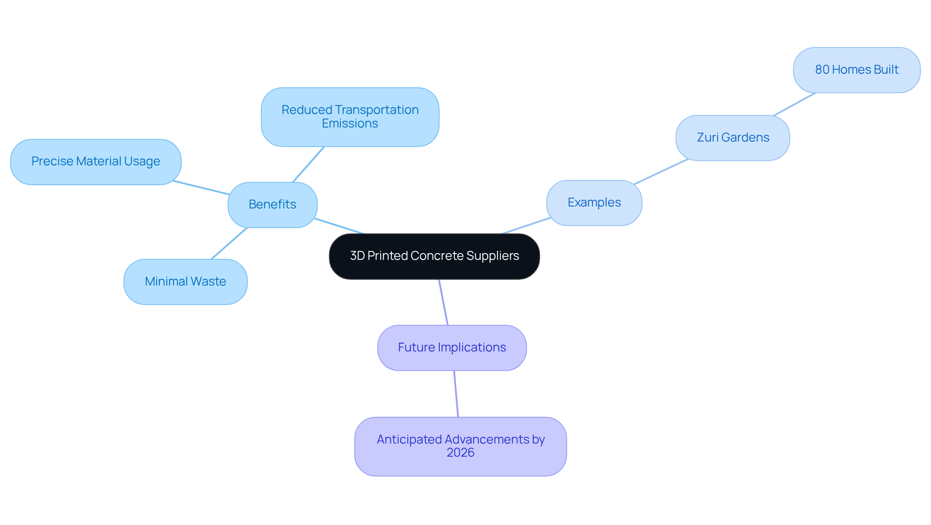 Start at the center with the main topic, then explore the branches to see the benefits, real-world examples, and future potential of 3D printed concrete in construction.