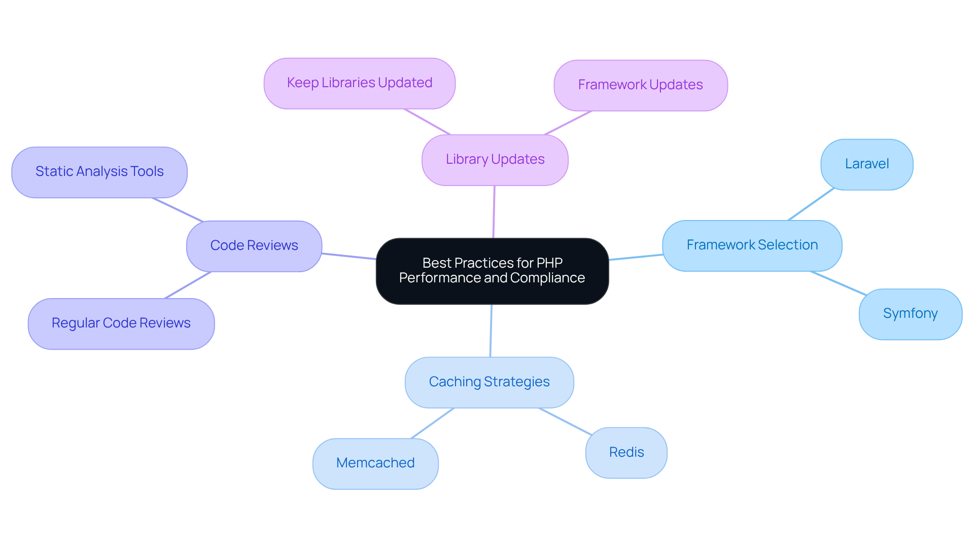 The central node represents the overall goal of improving PHP performance and compliance. Each branch shows a key practice, and the sub-branches provide more details or tools related to that practice. The central node represents the overall goal of improving PHP performance and compliance. Each branch shows a key practice, and the sub-branches provide more details or tools related to that practice.