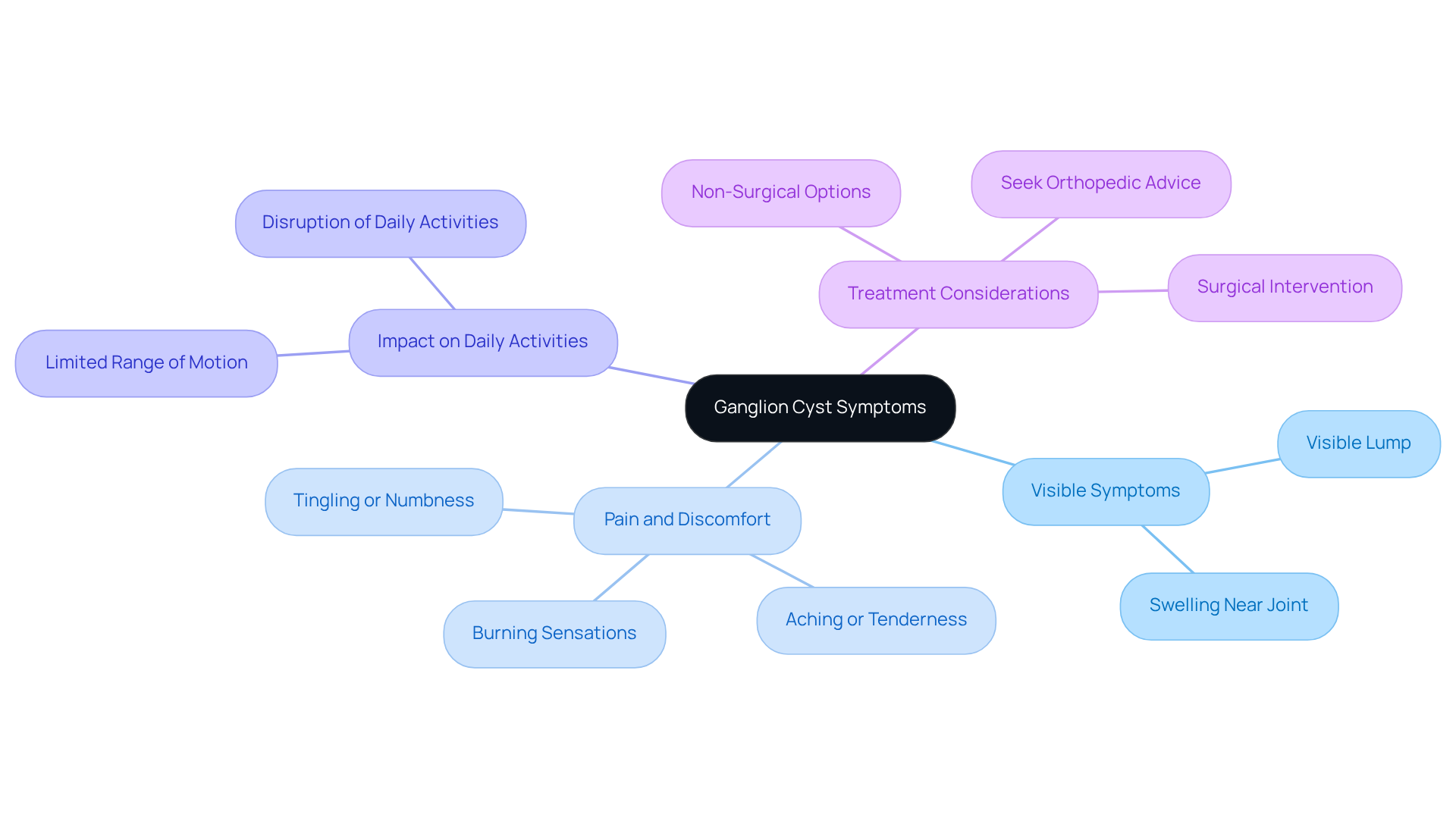 The central node represents the main topic of ganglion cyst symptoms. Each branch shows a different category of symptoms or considerations, helping you see how they relate to the overall understanding of ganglion cysts. The central node represents the main topic of ganglion cyst symptoms. Each branch shows a different category of symptoms or considerations, helping you see how they relate to the overall understanding of ganglion cysts.