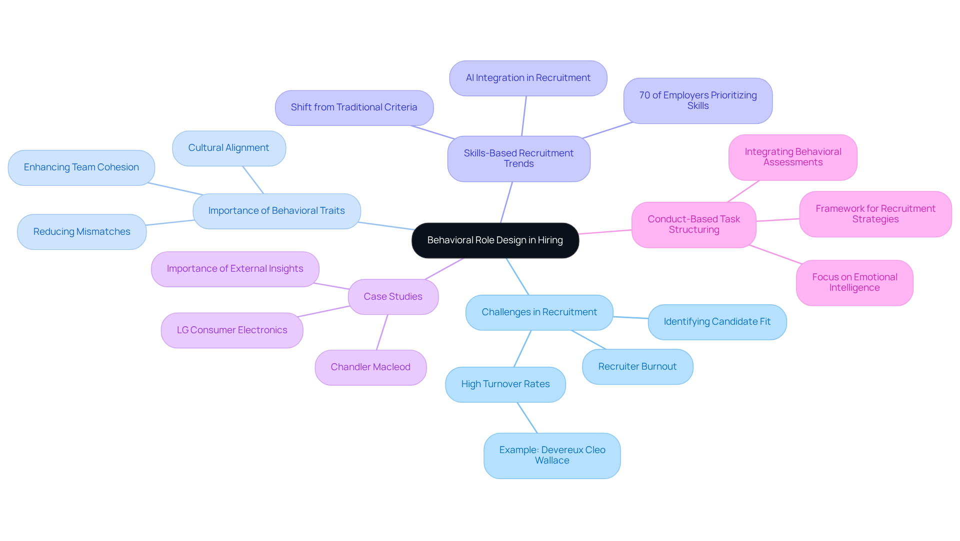 This mindmap illustrates the key concepts related to behavioral role design in hiring. Start at the center with the main idea, then explore the branches to see the challenges, importance, trends, case studies, and methodologies that shape modern recruitment strategies.