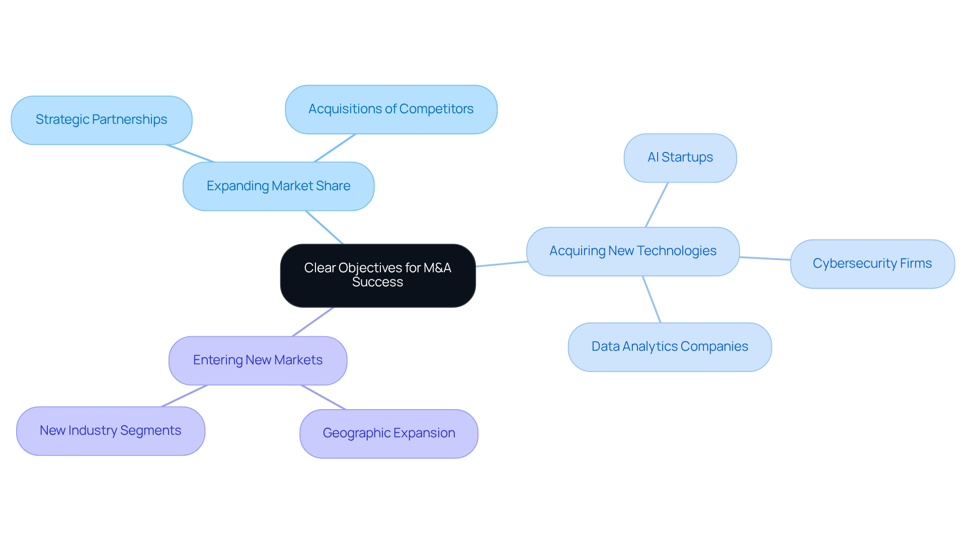 This mindmap starts with the main goal of defining clear objectives for M&A success. Each branch represents a specific objective, and the sub-branches provide examples or trends related to those objectives. Follow the branches to see how each goal connects to the overall strategy.