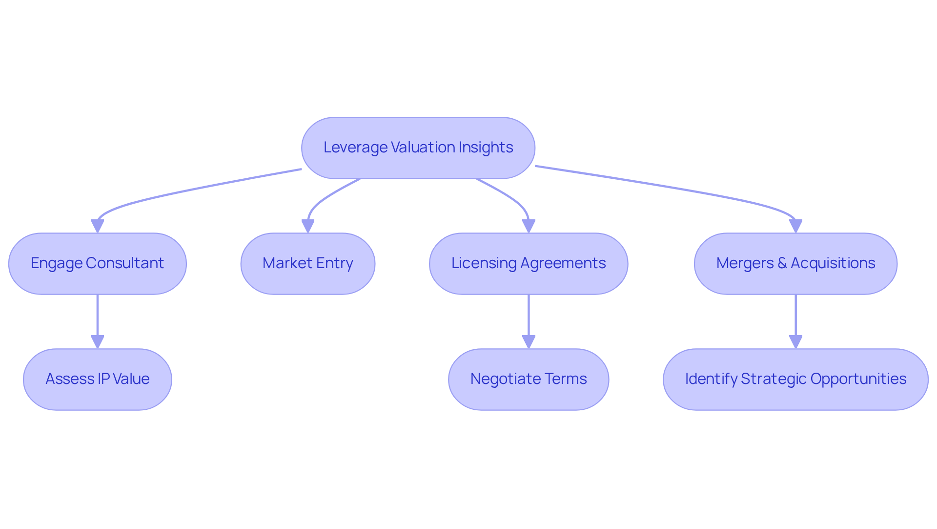 This flowchart illustrates how to leverage valuation insights for strategic decisions. Start at the top with the main goal, then follow the arrows to see the different paths you can take, whether it's engaging a consultant or planning for mergers. Each box represents a key decision or action that can help your business grow. This flowchart illustrates how to leverage valuation insights for strategic decisions. Start at the top with the main goal, then follow the arrows to see the different paths you can take, whether it's engaging a consultant or planning for mergers. Each box represents a key decision or action that can help your business grow.