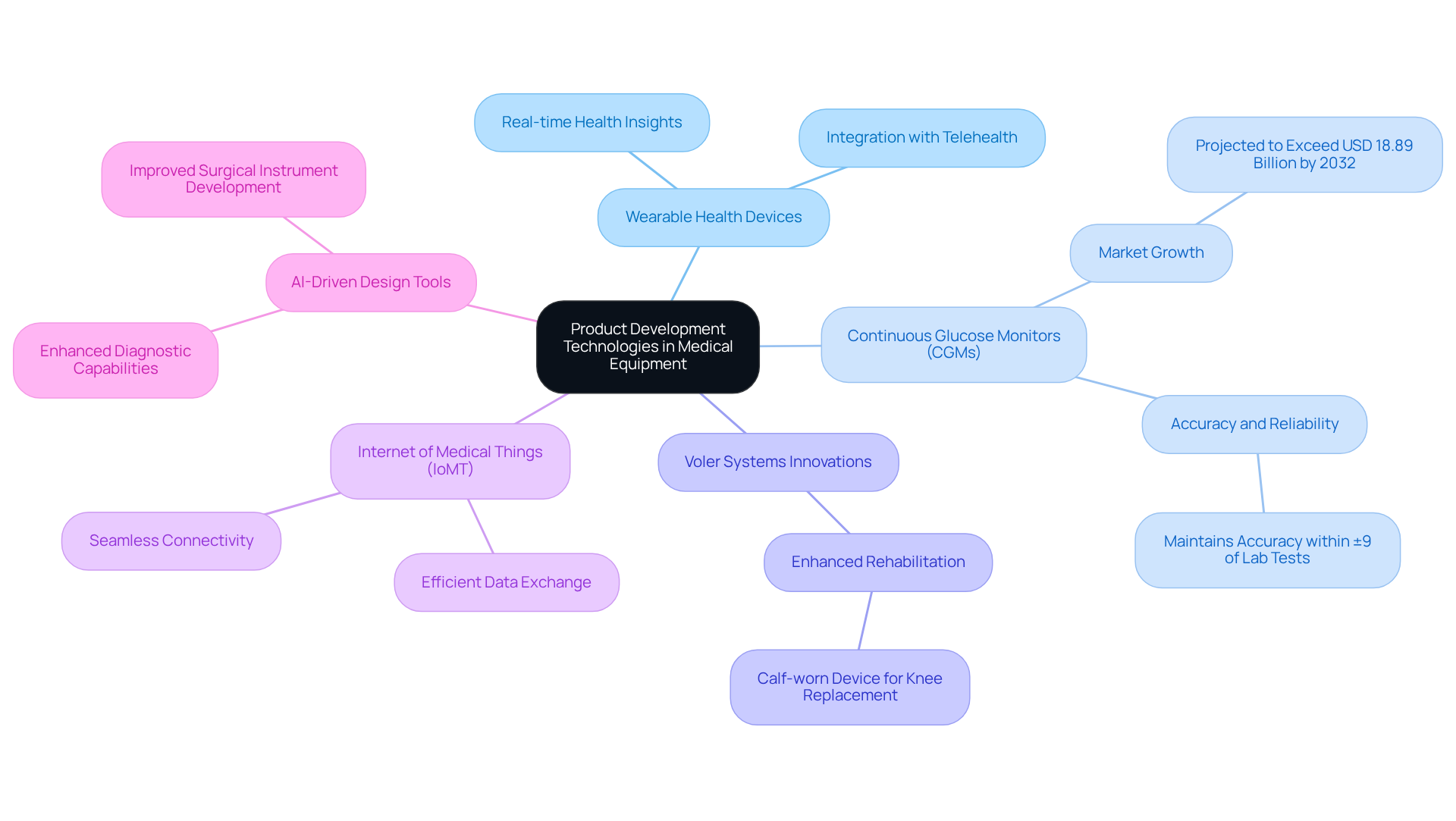 The central node represents the main theme, while the branches show different technologies and their applications. Each sub-branch provides specific examples or impacts, helping you understand how these innovations contribute to healthcare.