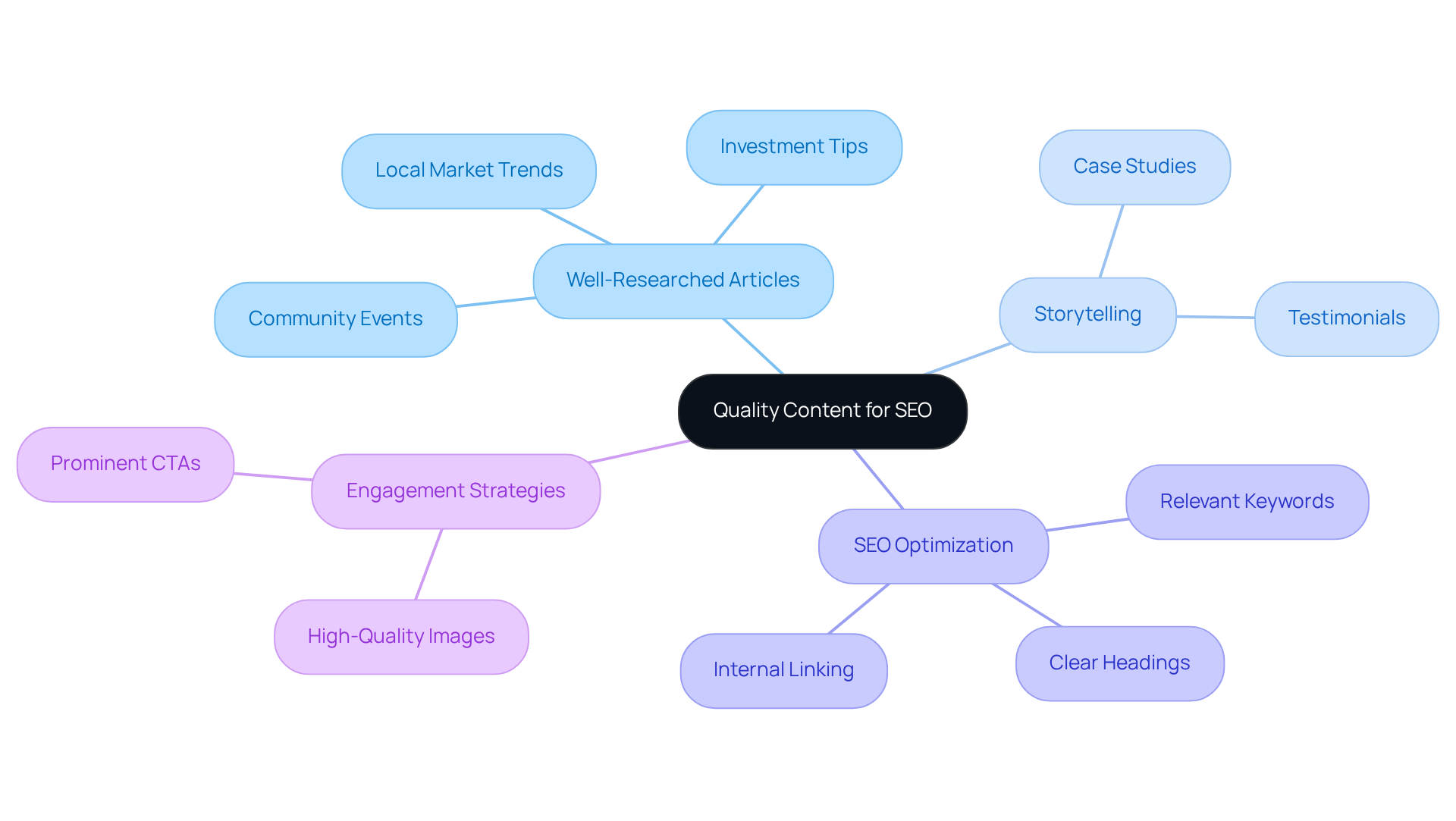 This mindmap starts with the central idea of producing quality content. Each branch represents a strategy to enhance engagement and SEO. Follow the branches to explore specific tactics and examples that support the main theme. This mindmap starts with the central idea of producing quality content. Each branch represents a strategy to enhance engagement and SEO. Follow the branches to explore specific tactics and examples that support the main theme.