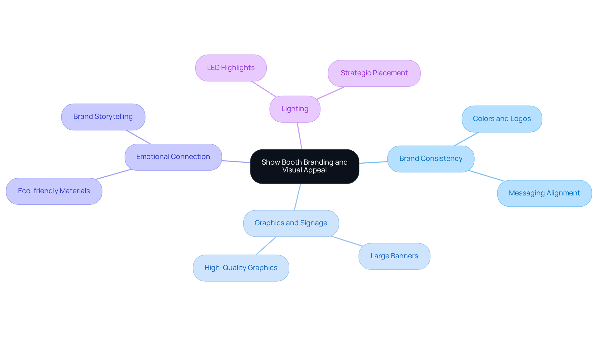 Start at the center with the main theme of branding and visual appeal, then explore each branch to see the strategies that can make your booth stand out and connect with attendees. Start at the center with the main theme of branding and visual appeal, then explore each branch to see the strategies that can make your booth stand out and connect with attendees.