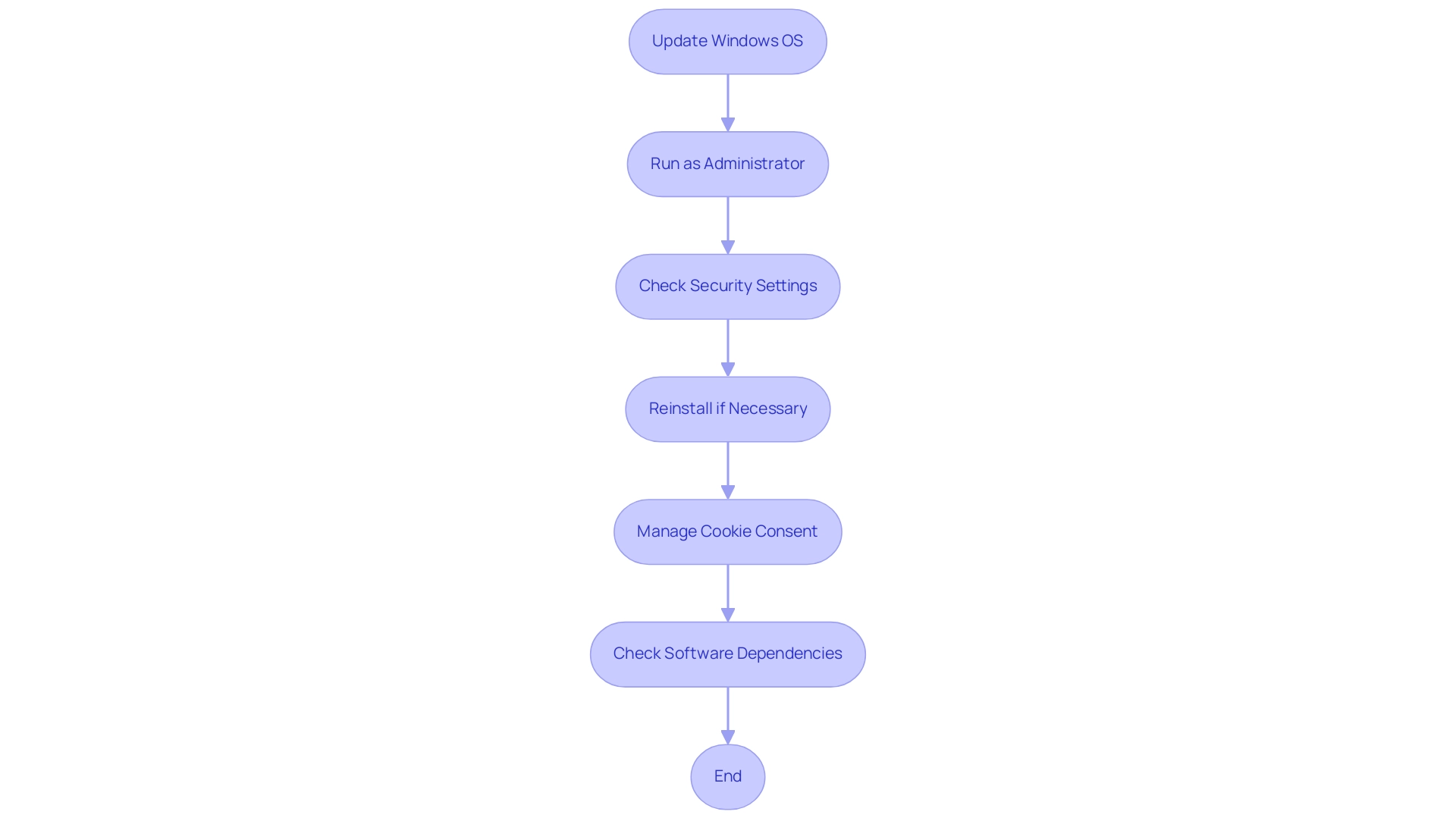 Each box represents a troubleshooting step, and arrows indicate the sequential flow of actions to take during the installation process.