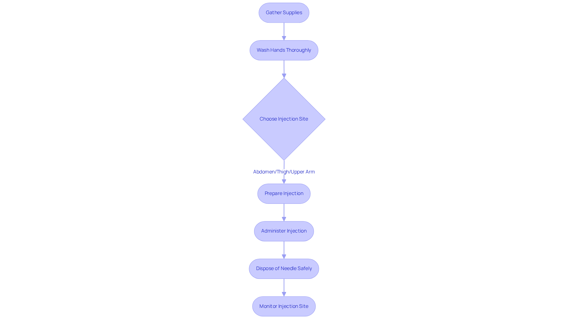 This flowchart guides you through the process of administering your injection. Each box represents a step you need to take, from gathering your supplies to monitoring your injection site afterward. Follow the arrows to see the order of actions, and remember to take your time with each step for a safe experience.