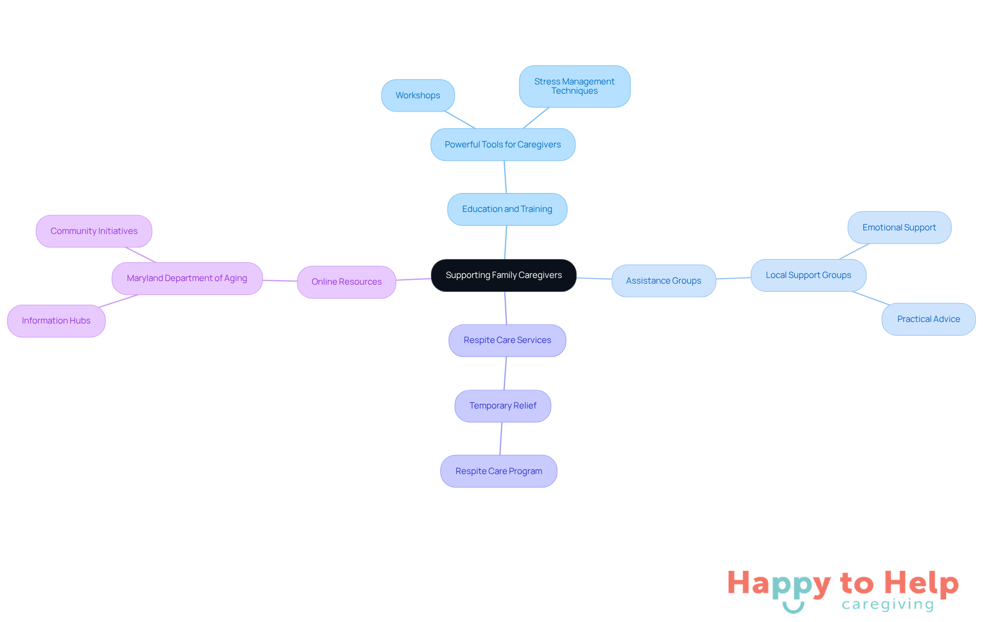 The central node represents the main topic of supporting family caregivers. Each branch shows a different resource or strategy, with further details provided in the sub-branches. This layout helps caregivers identify the support available to them.