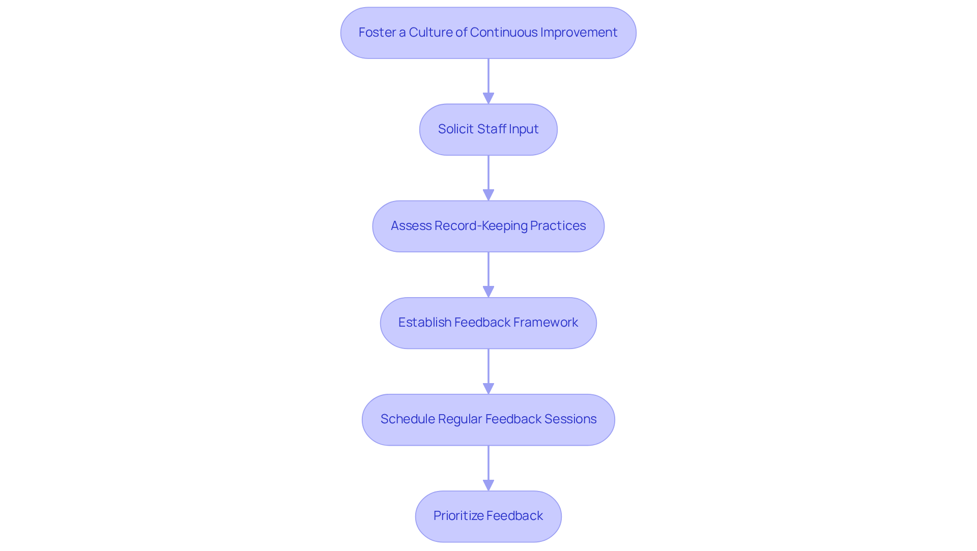 Follow the arrows to see how each step contributes to building a culture of continuous improvement. Each box represents an action that helps engage staff and enhance documentation practices.