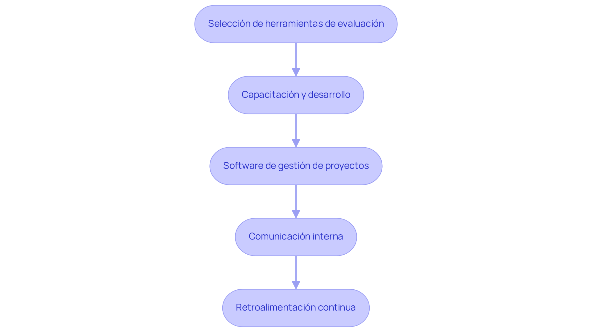 Cada cuadro representa un paso en el proceso de gestión del cambio. Sigue las flechas para ver cómo cada paso se relaciona con el siguiente y cómo juntos forman un enfoque estructurado para implementar cambios en la organización.