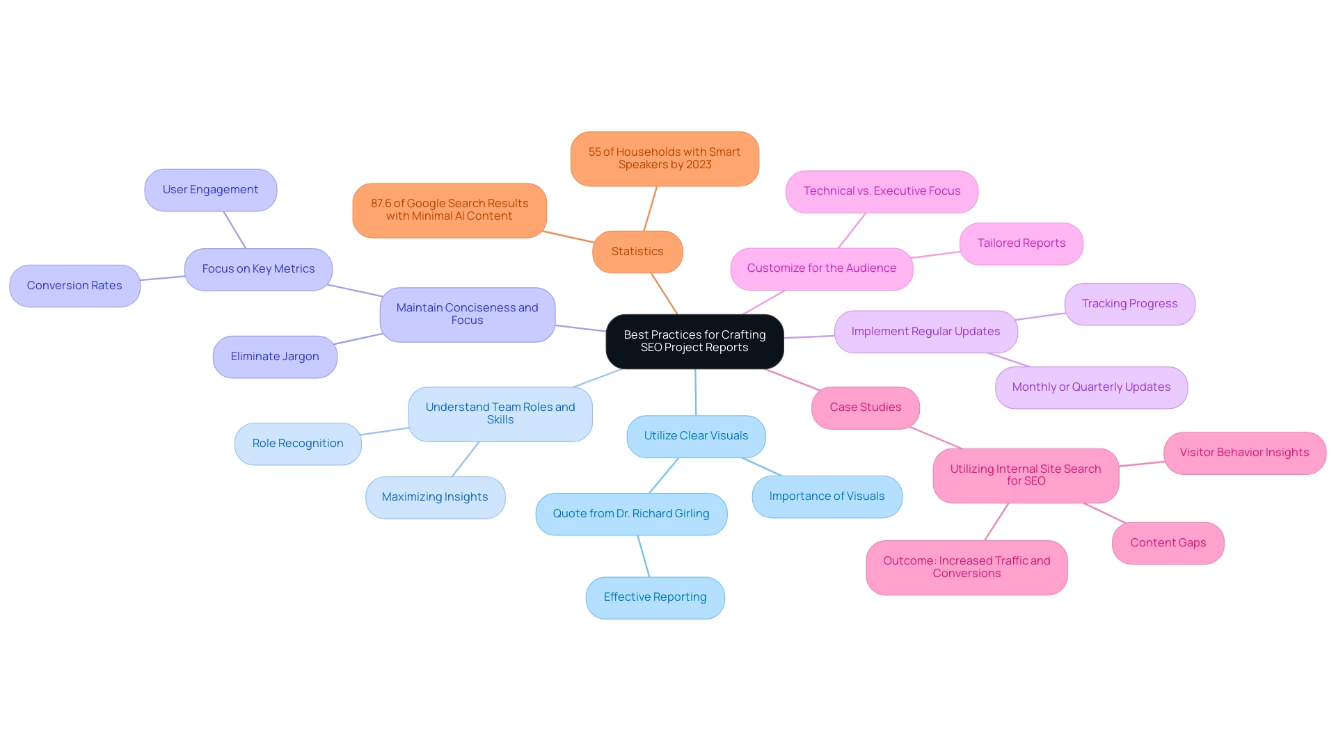 Central node represents the overall theme; branches indicate the main practices, and sub-branches provide supporting details for each practice.