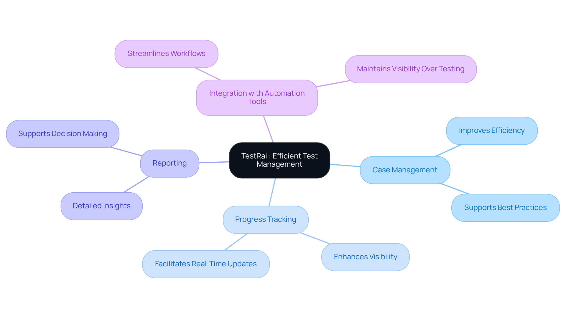 Start at the center with TestRail, then explore its features and benefits through the branches. Each branch represents a key aspect of TestRail that helps QA teams improve their testing processes.