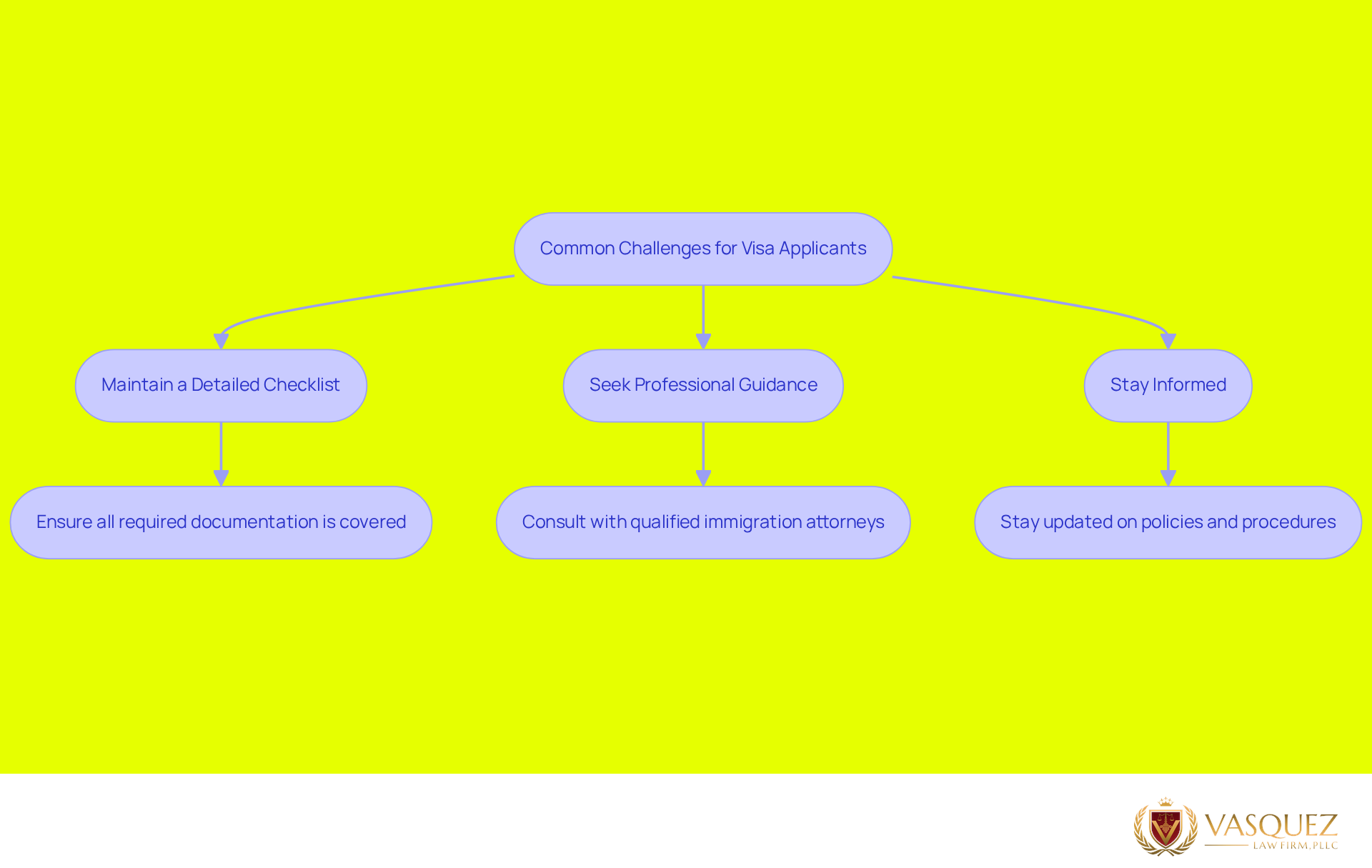 This flowchart outlines the common challenges faced by visa applicants and the steps they can take to overcome them. Each box represents a key action that can help make the immigration process smoother and more manageable.
