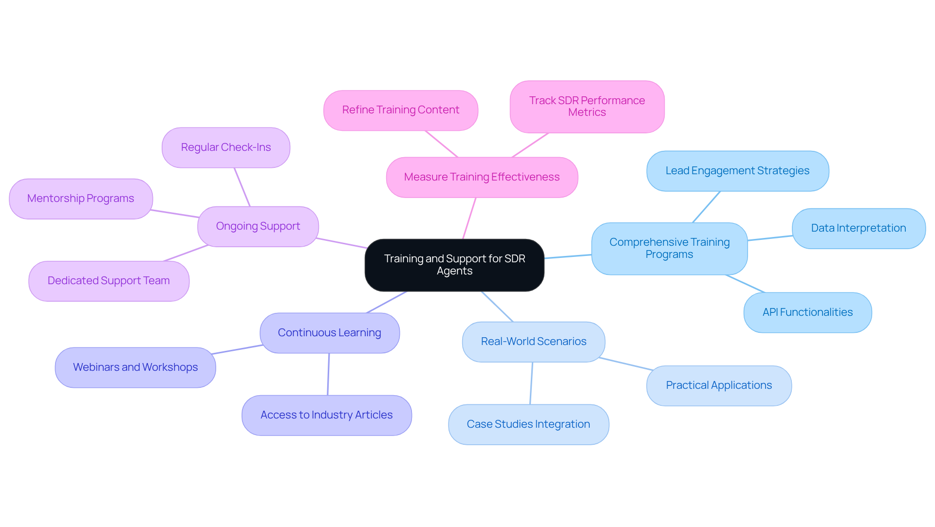 The center represents the overall goal of training SDR agents, while the branches show the key practices that support this goal. Each branch can be explored for more details on how to implement these practices.