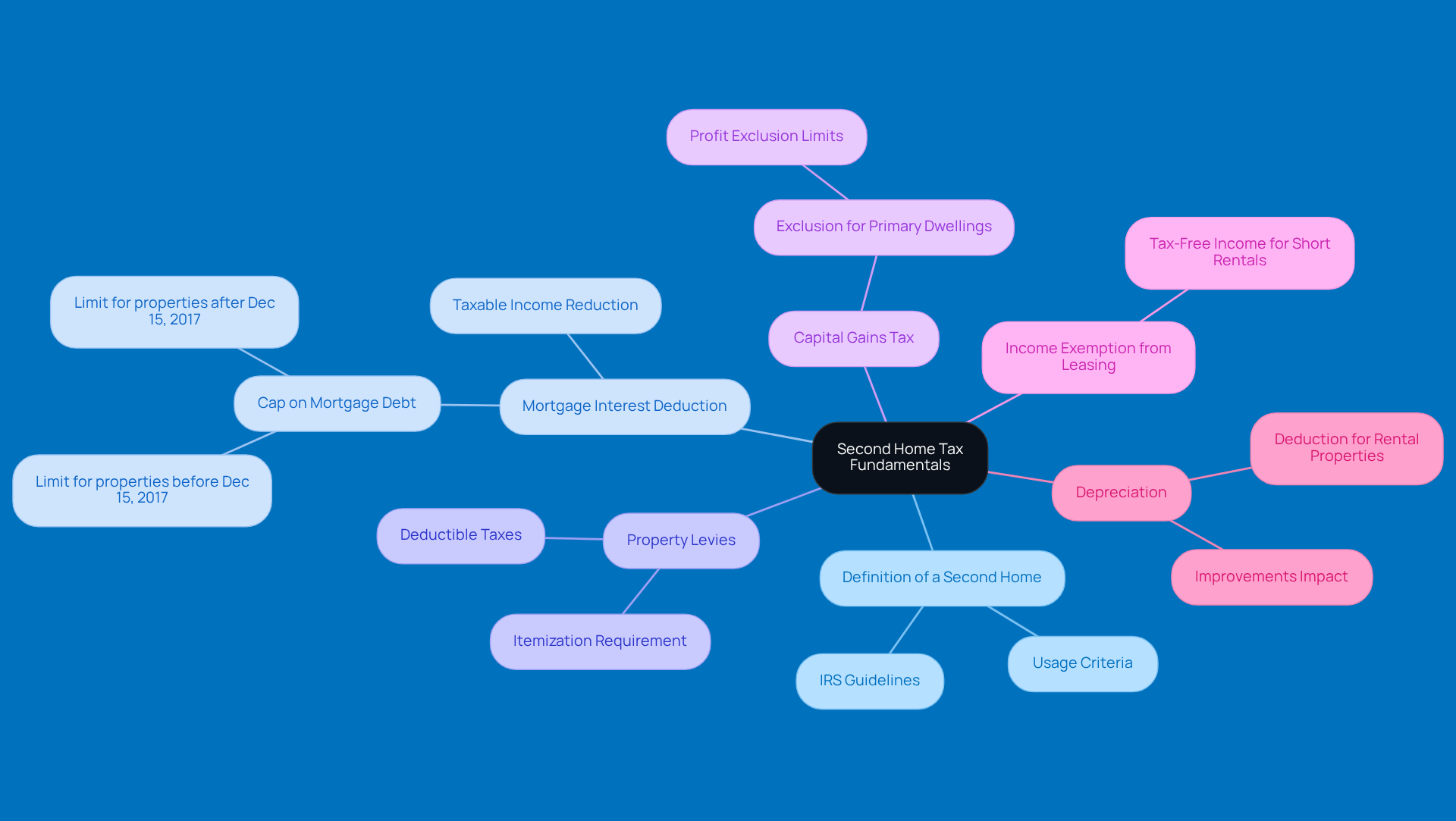 This mindmap starts with the main topic in the center and branches out to show different tax aspects related to second homes. Each branch represents a key point, helping you see how they connect and what you need to know about taxes on your second home.