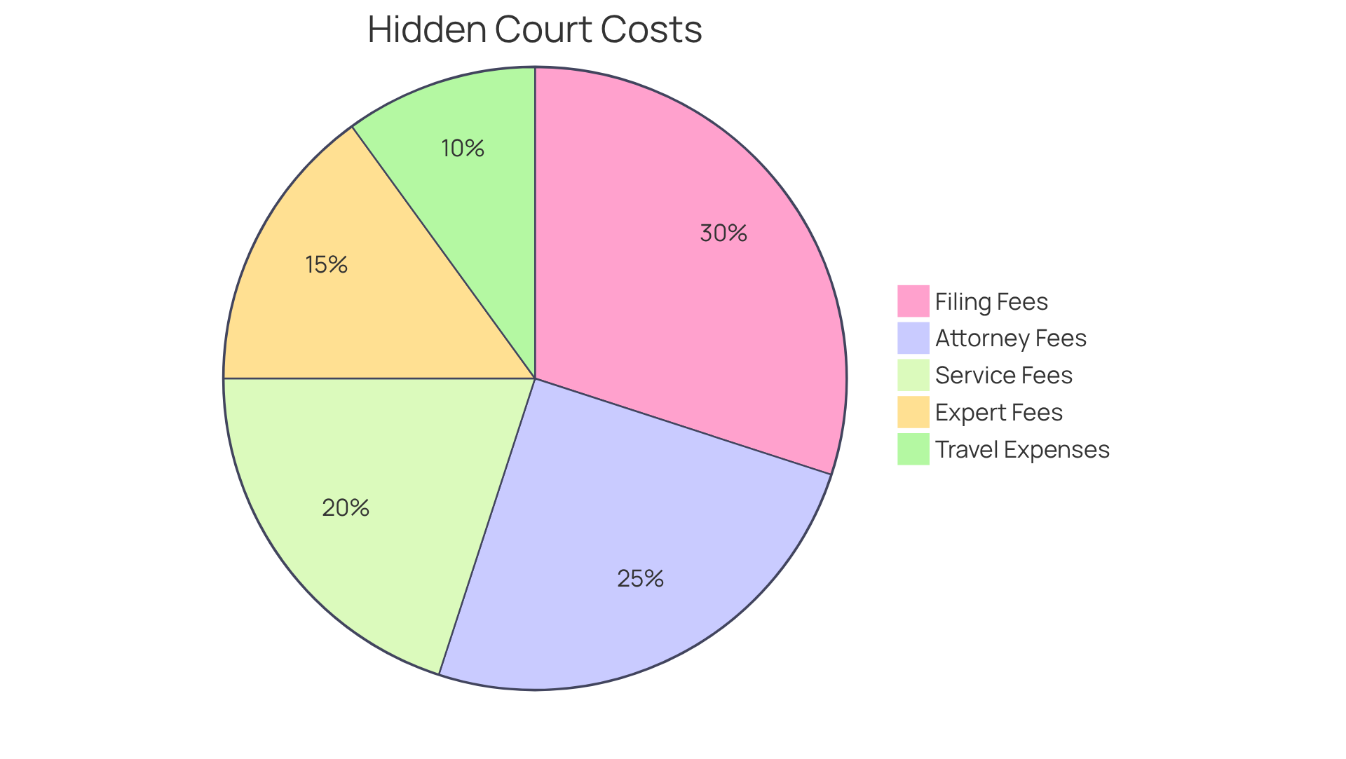 Each slice of the pie represents a different type of cost associated with court appearances. The size of each slice shows how much that cost contributes to the total financial burden. For example, if the Filing Fees slice is larger, it means that this cost is more significant compared to others.