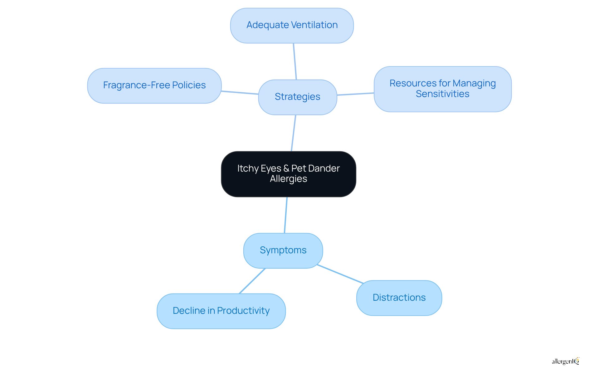 The center shows the main issue of itchy eyes due to pet dander allergies. Follow the branches to see how this affects productivity and what strategies can help create a more accommodating workplace.