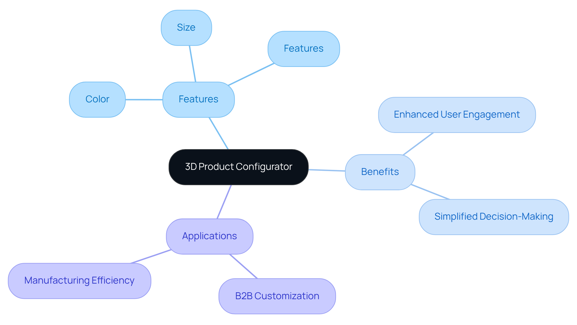 The center shows the main concept, and the branches illustrate key features, benefits, and applications. Follow the branches to understand how each aspect contributes to the overall value of the 3D product configurator.