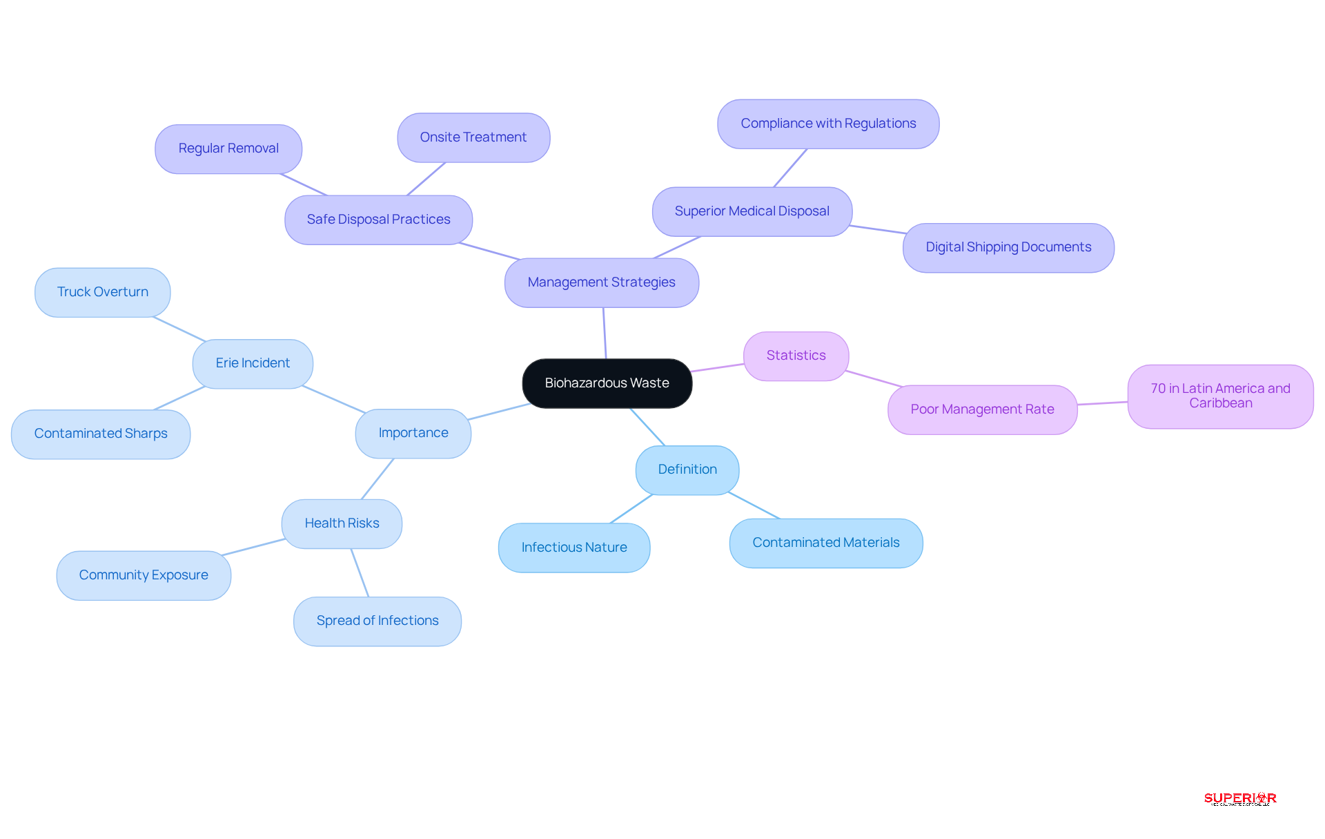 How to Dispose of Biohazardous Waste: A Step-by-Step Guide – Superior ...