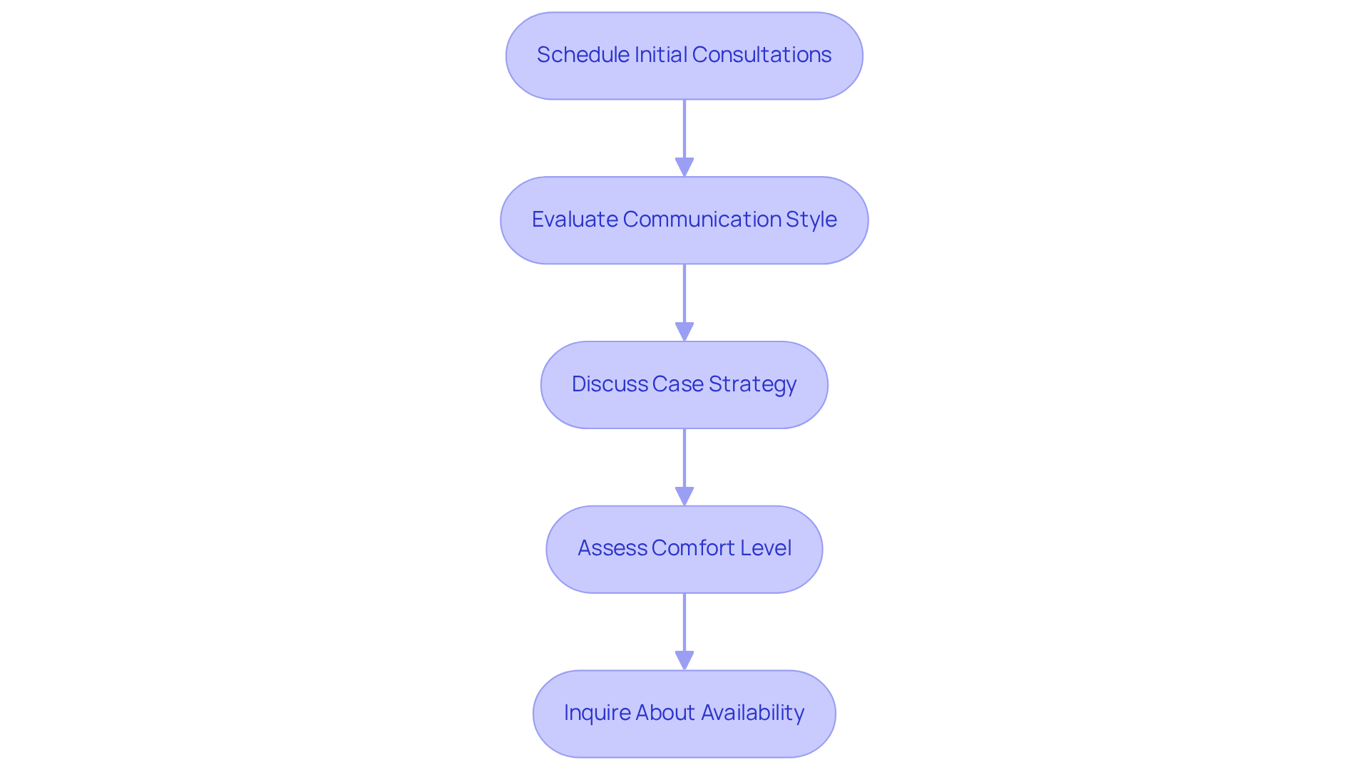 Follow the arrows to see the steps you should take when selecting a DUI defense lawyer. Each box represents an important consideration to help you make the best choice for your legal needs.