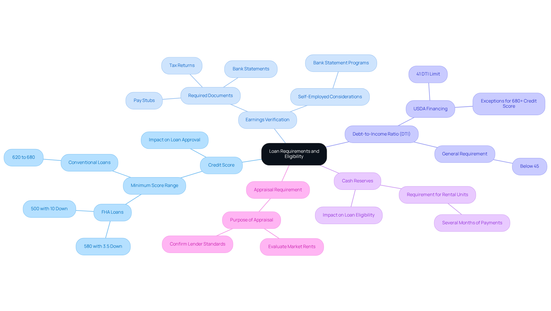 The center shows the main topic of loan requirements, and each branch represents a specific criterion you need to meet. Follow the branches to understand what each requirement entails.