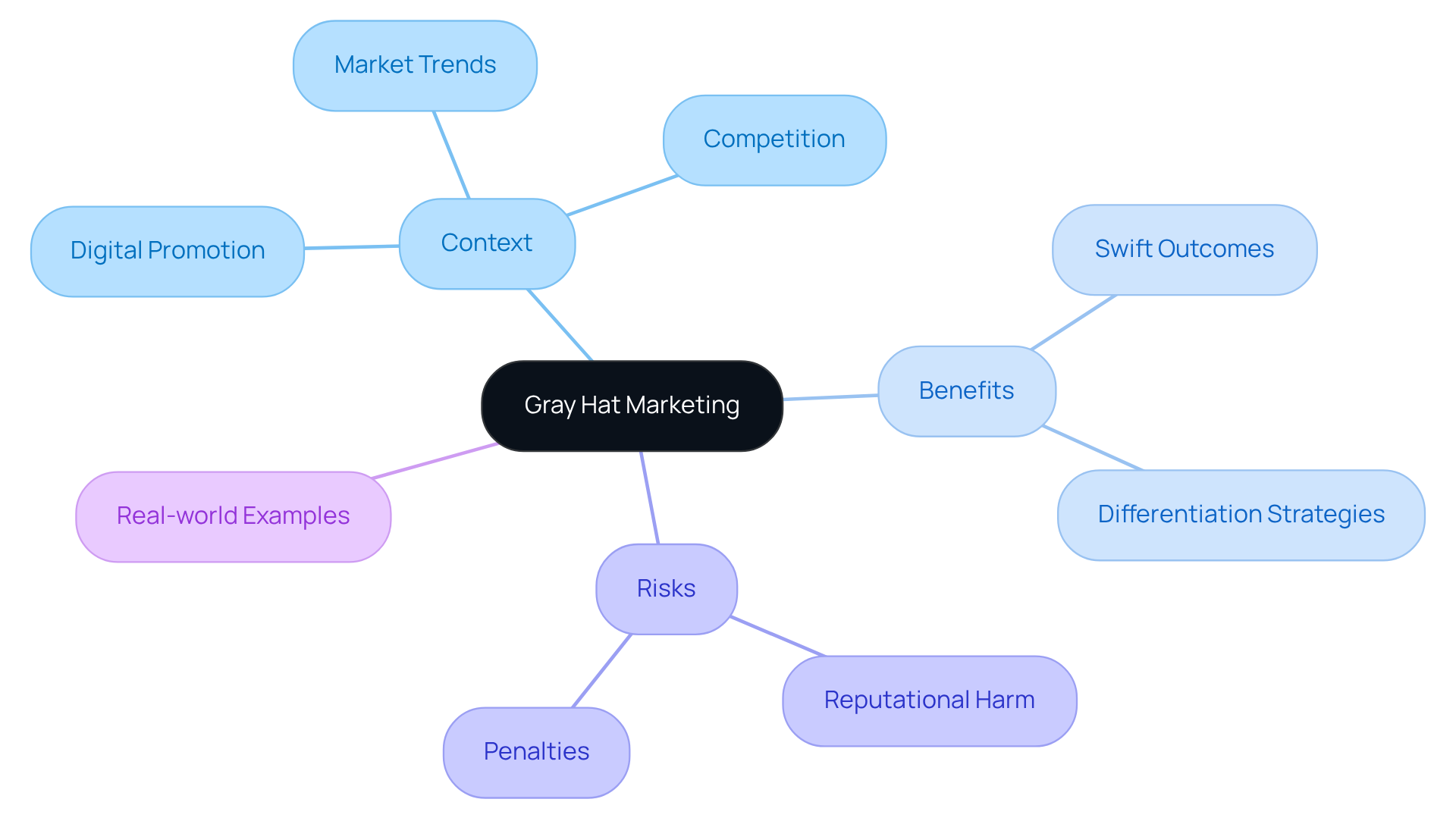 Start at the center with gray hat marketing, then follow the branches to understand its context, benefits, risks, and practical examples — it visually maps out how these concepts relate. Start at the center with gray hat marketing, then follow the branches to understand its context, benefits, risks, and practical examples — it visually maps out how these concepts relate.