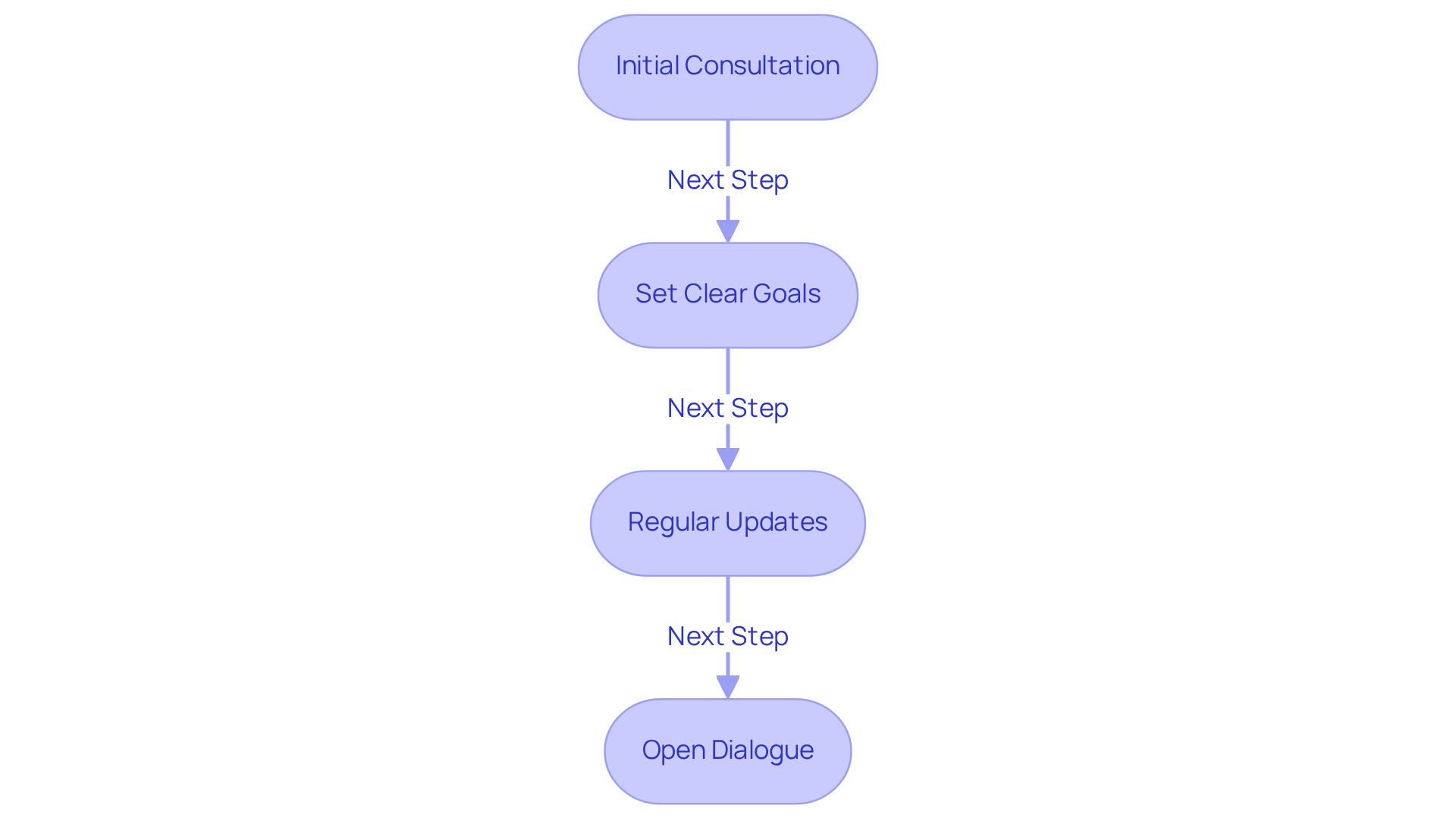 Each box represents a key step in building a strong relationship with your lawyer. Follow the arrows to see how each step leads to better communication and understanding.