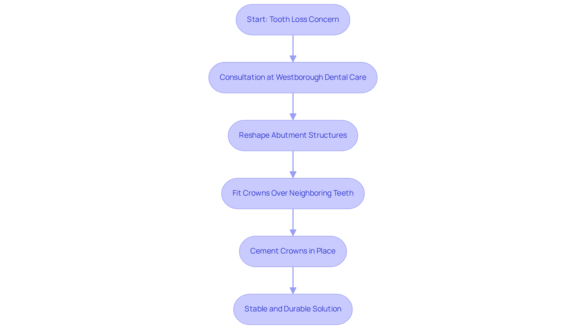 This flowchart shows the steps involved in getting a three tooth bridge. Start from the concern about losing a tooth and follow the arrows to see how the process unfolds, ending with a stable solution for your smile. This flowchart shows the steps involved in getting a three tooth bridge. Start from the concern about losing a tooth and follow the arrows to see how the process unfolds, ending with a stable solution for your smile.