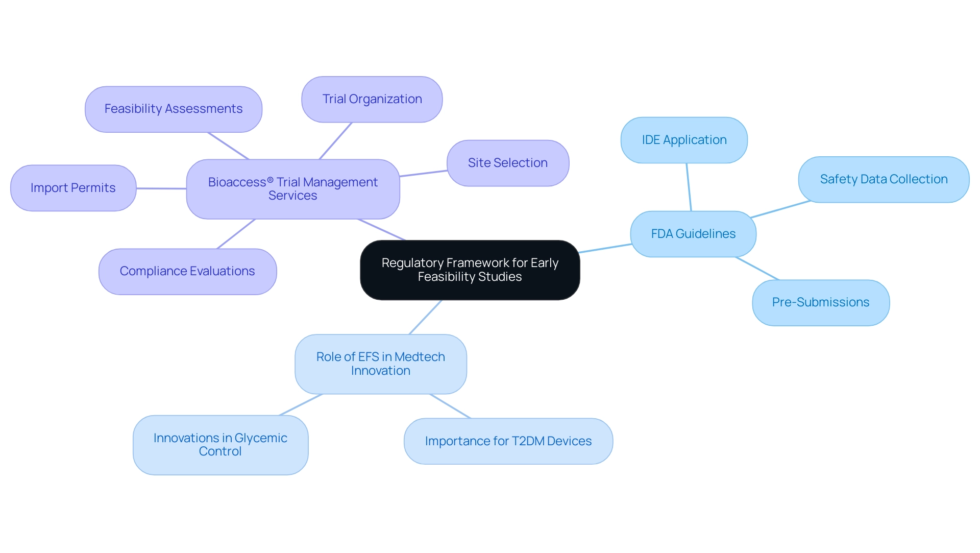 The central node represents the overall framework; branches indicate key areas such as FDA guidelines and trial management services, with color coding to differentiate between main topics and subcategories.