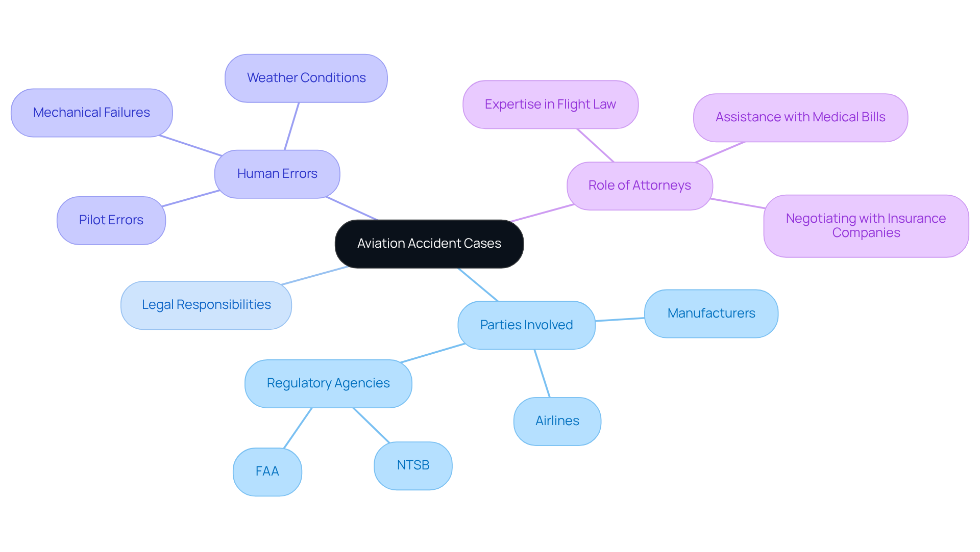 The center represents the main topic, while branches show the various parties and factors involved. Each color-coded branch helps you understand how these elements connect and contribute to the overall complexity of aviation accident claims.