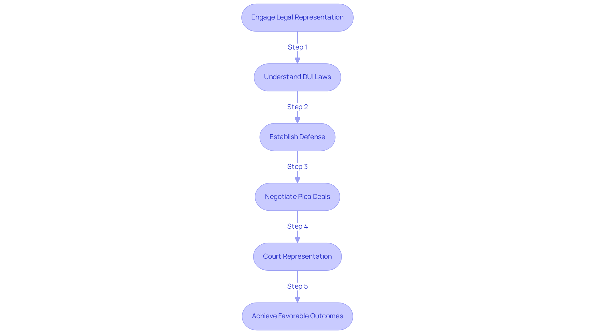 This flowchart shows the steps you can take when facing a DUI charge. Each box represents a key action you can take with your attorney, guiding you through the process from engaging legal help to achieving the best possible outcome.