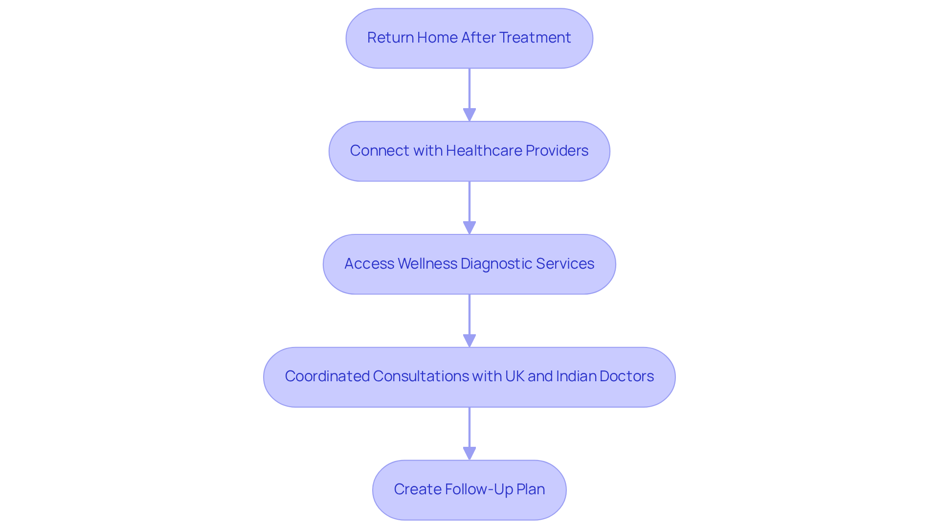 This flowchart outlines the steps you should take after returning home from medical treatment. Follow the arrows to see how to connect with your healthcare providers, access services, and create a follow-up plan for a smooth recovery.
