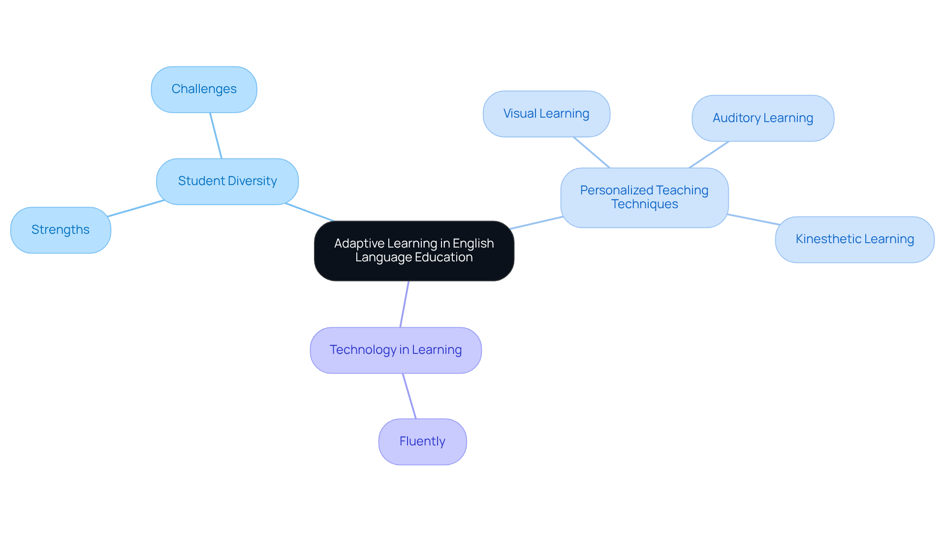 The center represents adaptive learning, with branches showing how it connects to student diversity, teaching methods, and technology. Each color-coded branch helps you navigate the different aspects of this educational approach.