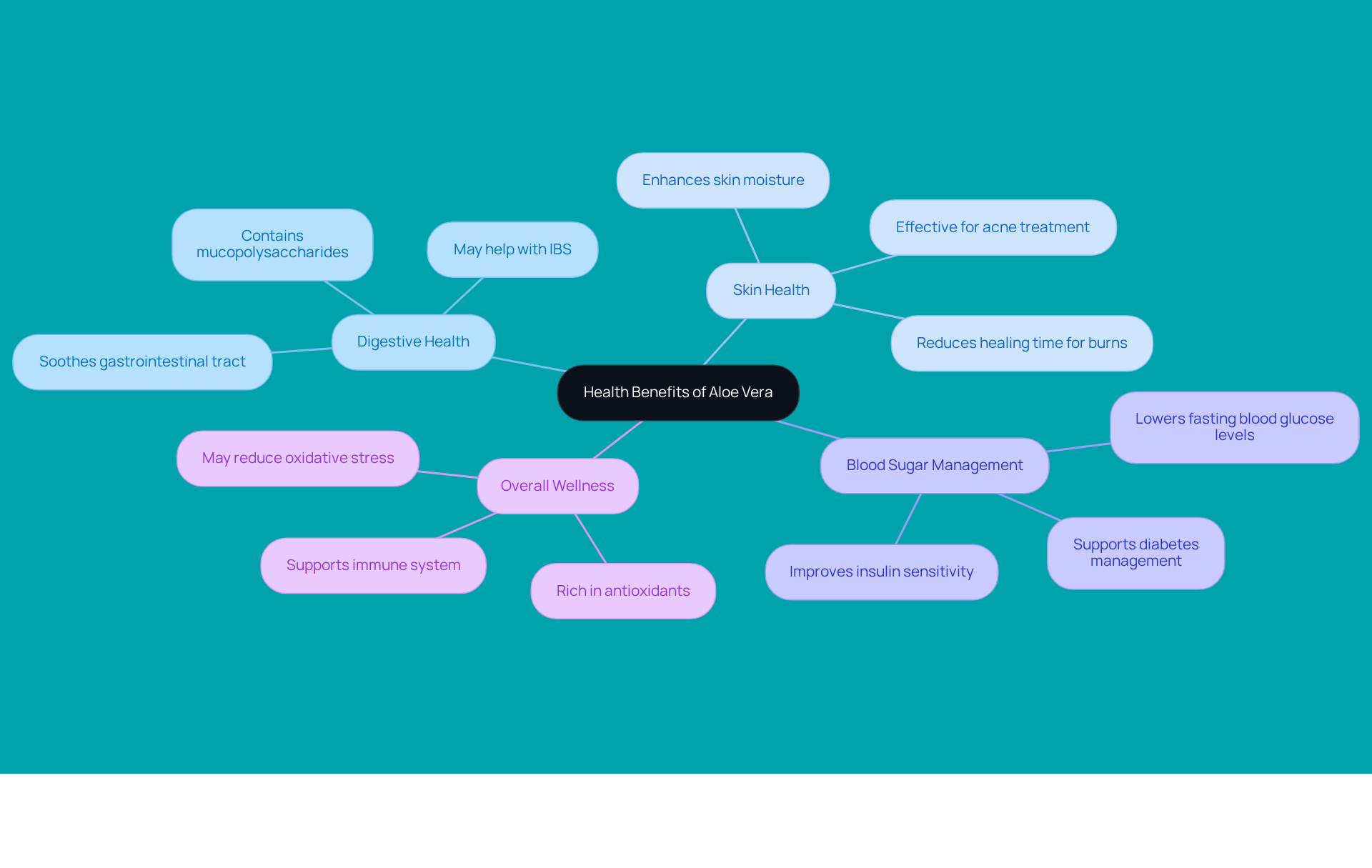 The center shows the main topic — aloe vera health benefits. Each branch represents a different area of health, with further details on the specific advantages that aloe vera offers in that area.